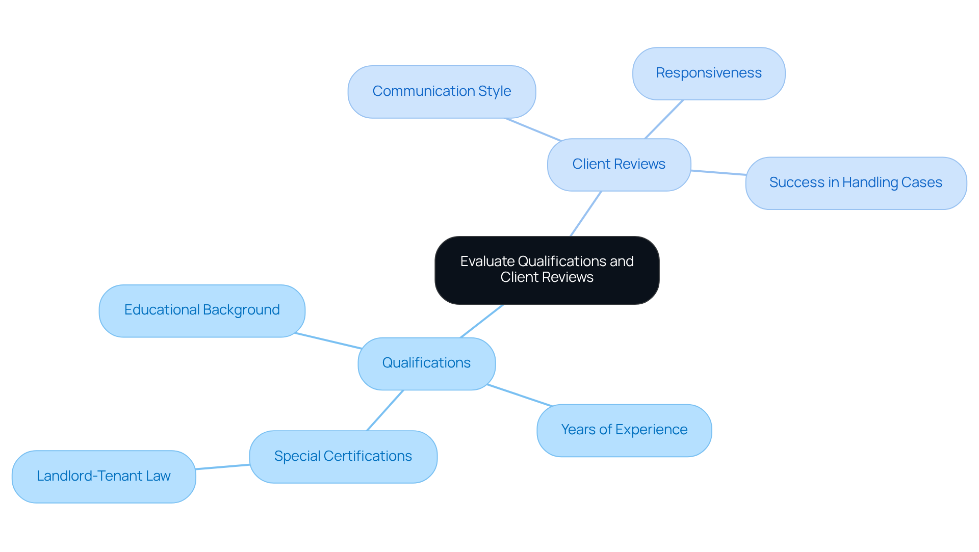 The center represents the main evaluation topic, while the branches show the specific criteria to consider for both qualifications and client reviews. Each branch helps you understand what to look for when choosing an attorney.
