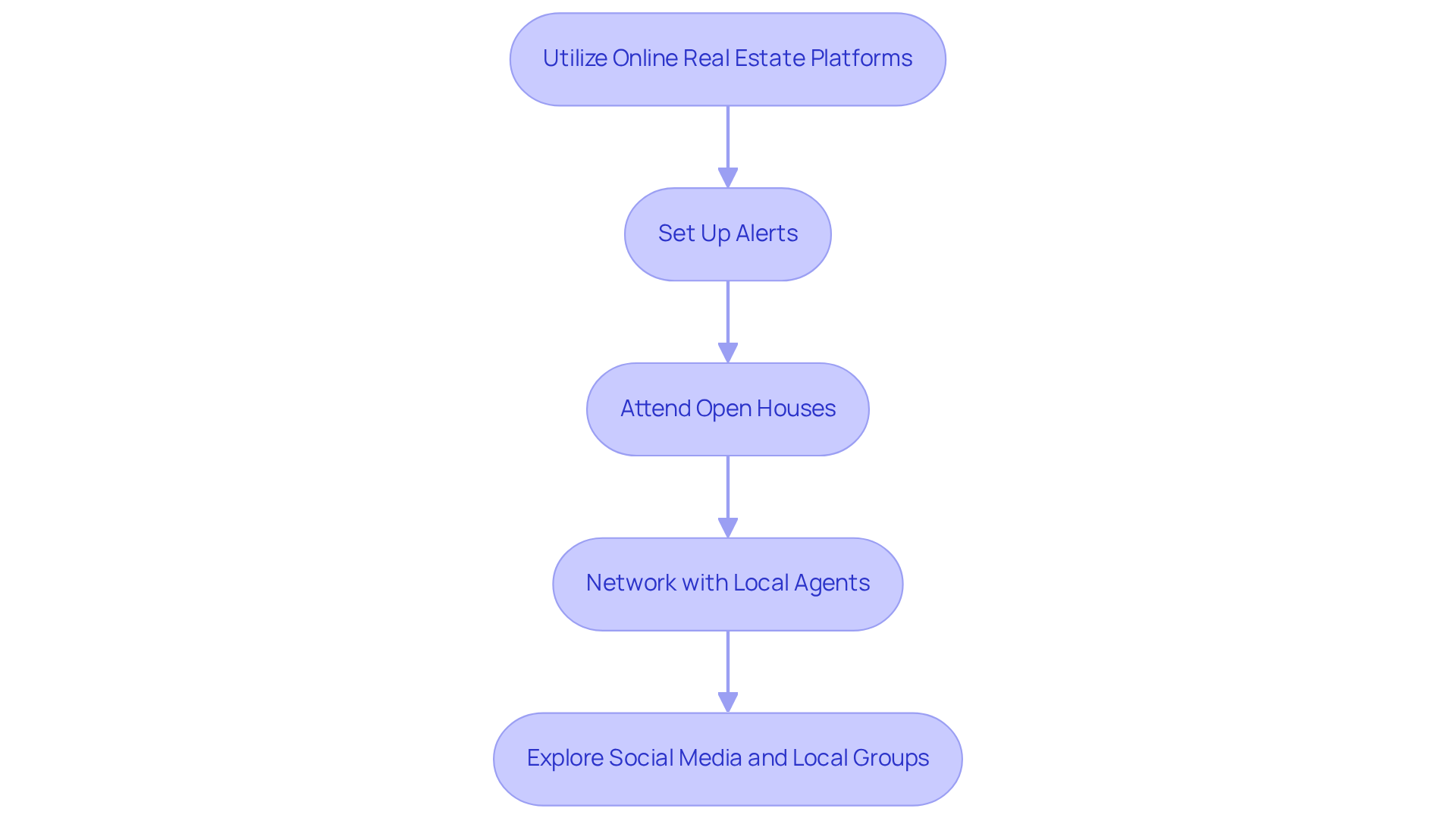 Each box represents a step in your property search journey. Follow the arrows to see how each action builds on the previous one, guiding you through an effective strategy for finding your ideal home.