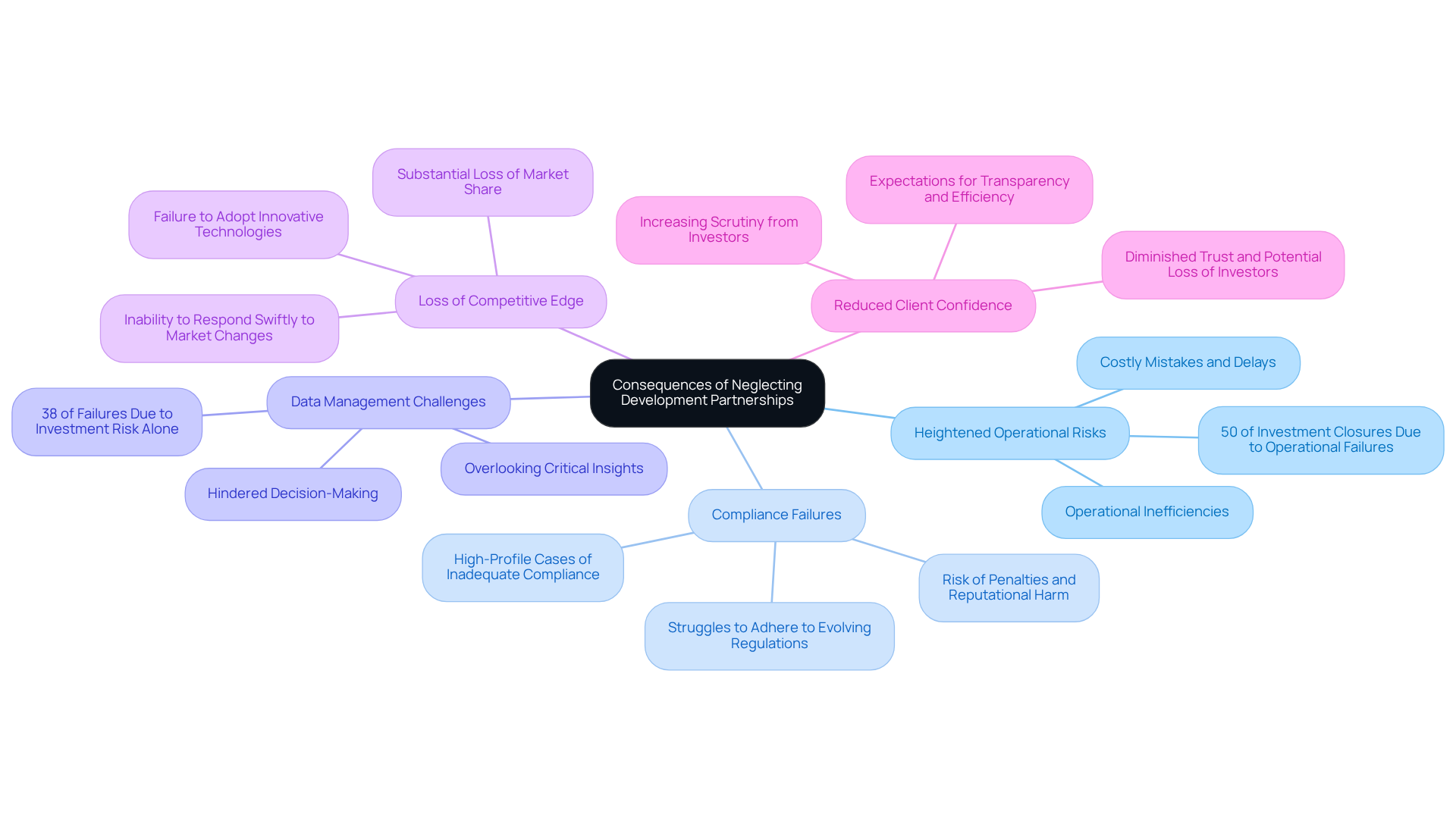 The central node represents the main topic, while each branch highlights a specific consequence. The further details under each branch provide insights into why these consequences matter for hedge funds.