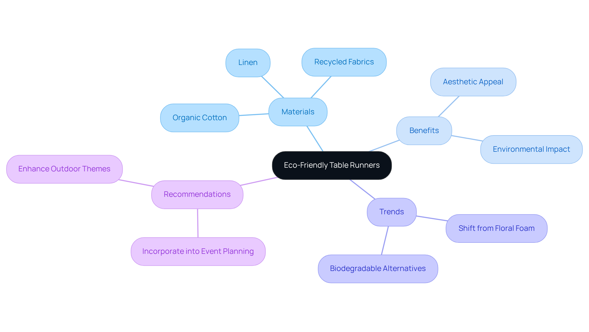The center represents the main topic of eco-friendly table runners. Each branch shows a related aspect, helping you understand how materials, benefits, trends, and recommendations connect to the overall theme of sustainability in event planning. The center represents the main topic of eco-friendly table runners. Each branch shows a related aspect, helping you understand how materials, benefits, trends, and recommendations connect to the overall theme of sustainability in event planning.