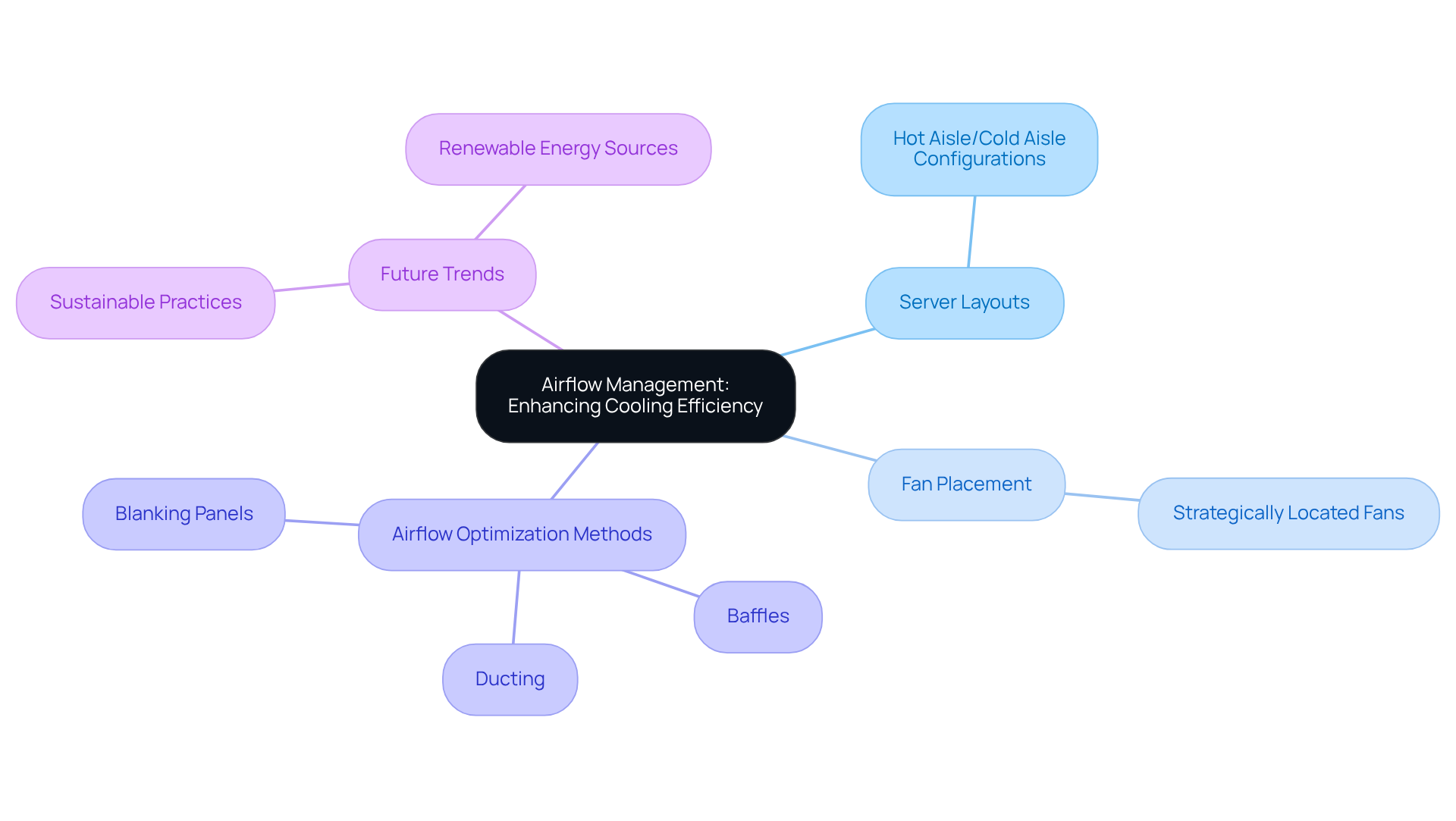 The central node represents the main topic of airflow management, while the branches show specific strategies and future trends. Each branch connects to related subtopics, helping you see how they all contribute to enhancing cooling efficiency.