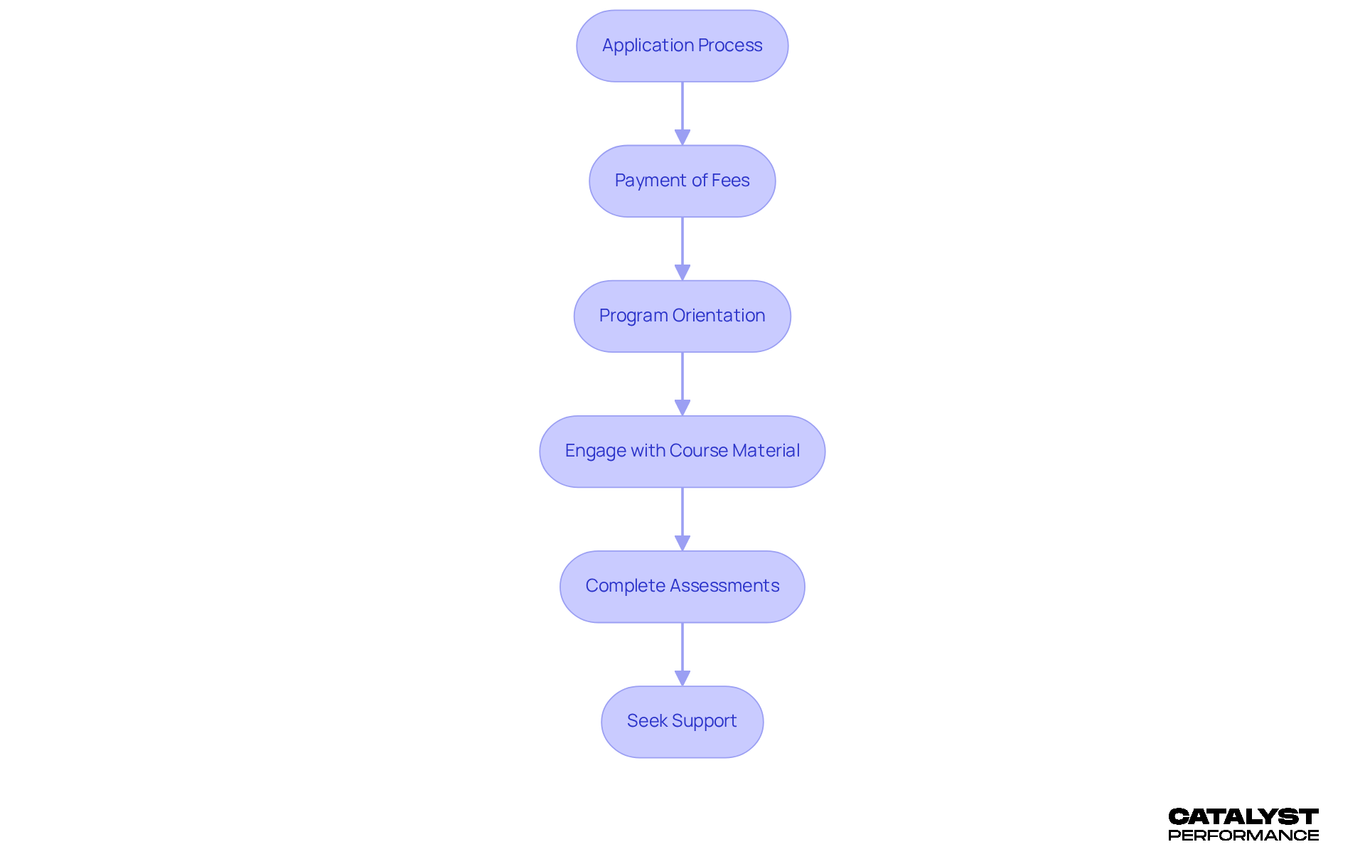 Each box represents a step you need to take on your journey to becoming a certified fitness trainer. Follow the arrows to see how each step connects to the next, guiding you through the process.