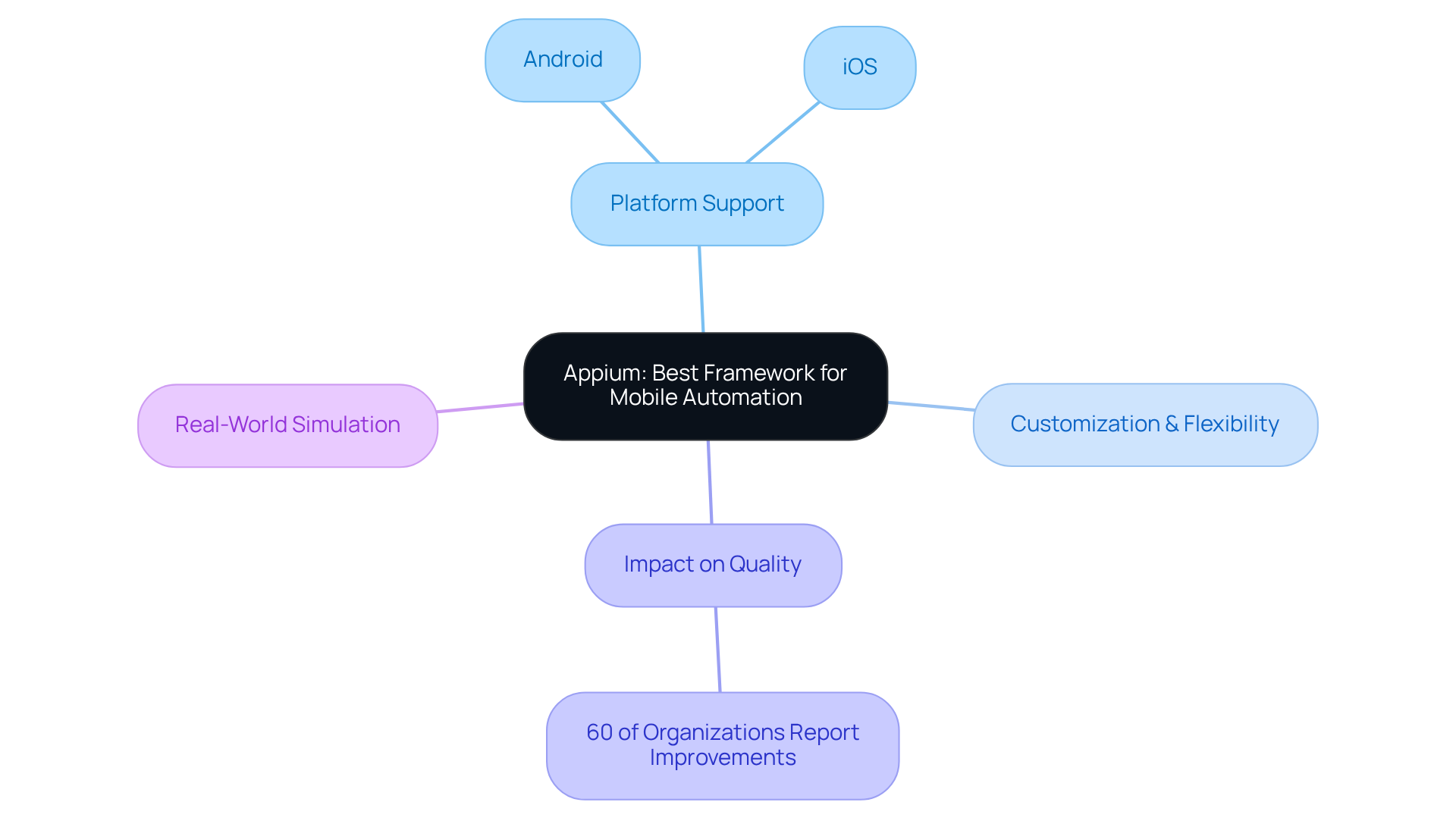 The central node represents Appium, while the branches illustrate its key features and benefits. Each branch shows how Appium contributes to mobile automation, making it easier to understand its significance in the industry.