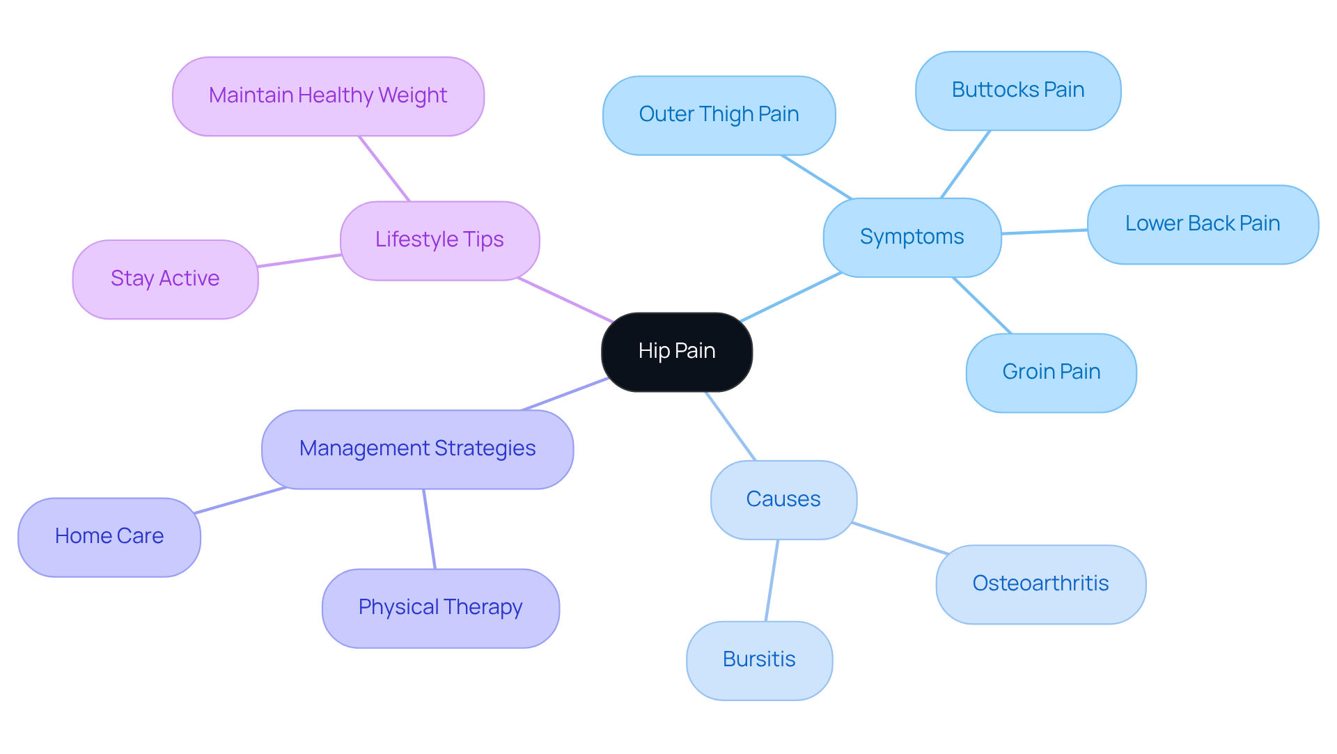 This mindmap helps you visualize the different aspects of hip pain. Start at the center with 'Hip Pain' and explore the branches to see symptoms, causes, and ways to manage discomfort. Each branch represents a key area, making it easier to understand how they connect and what steps you can take for relief. This mindmap helps you visualize the different aspects of hip pain. Start at the center with 'Hip Pain' and explore the branches to see symptoms, causes, and ways to manage discomfort. Each branch represents a key area, making it easier to understand how they connect and what steps you can take for relief.