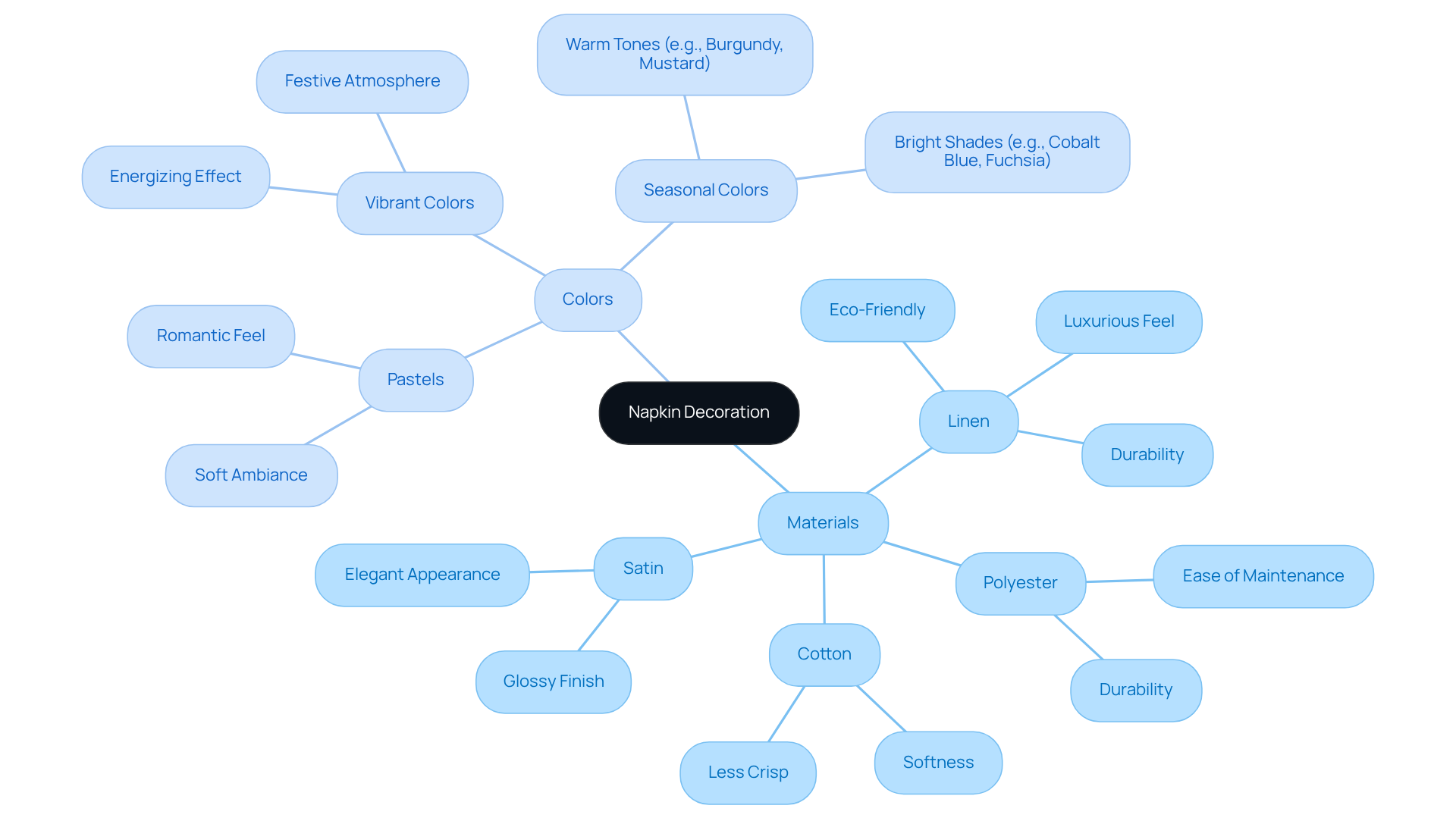 The central node represents the main topic of napkin decoration. The branches show different materials and colors, with sub-branches providing details on their characteristics and best uses for various events. The central node represents the main topic of napkin decoration. The branches show different materials and colors, with sub-branches providing details on their characteristics and best uses for various events.