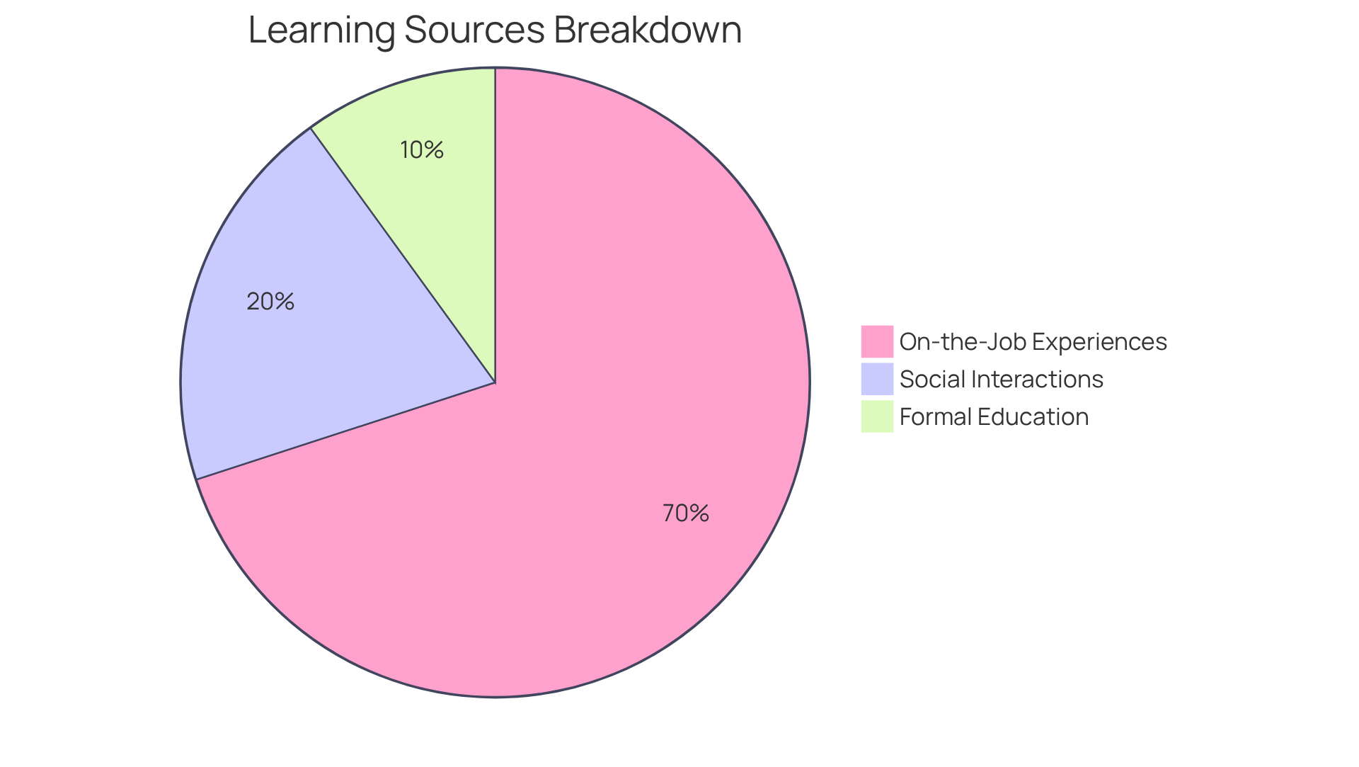 This pie chart shows how leaders learn: 70% from real-world experiences, 20% from social interactions, and 10% from formal education. The bigger the slice, the more significant the source of learning! This pie chart shows how leaders learn: 70% from real-world experiences, 20% from social interactions, and 10% from formal education. The bigger the slice, the more significant the source of learning!