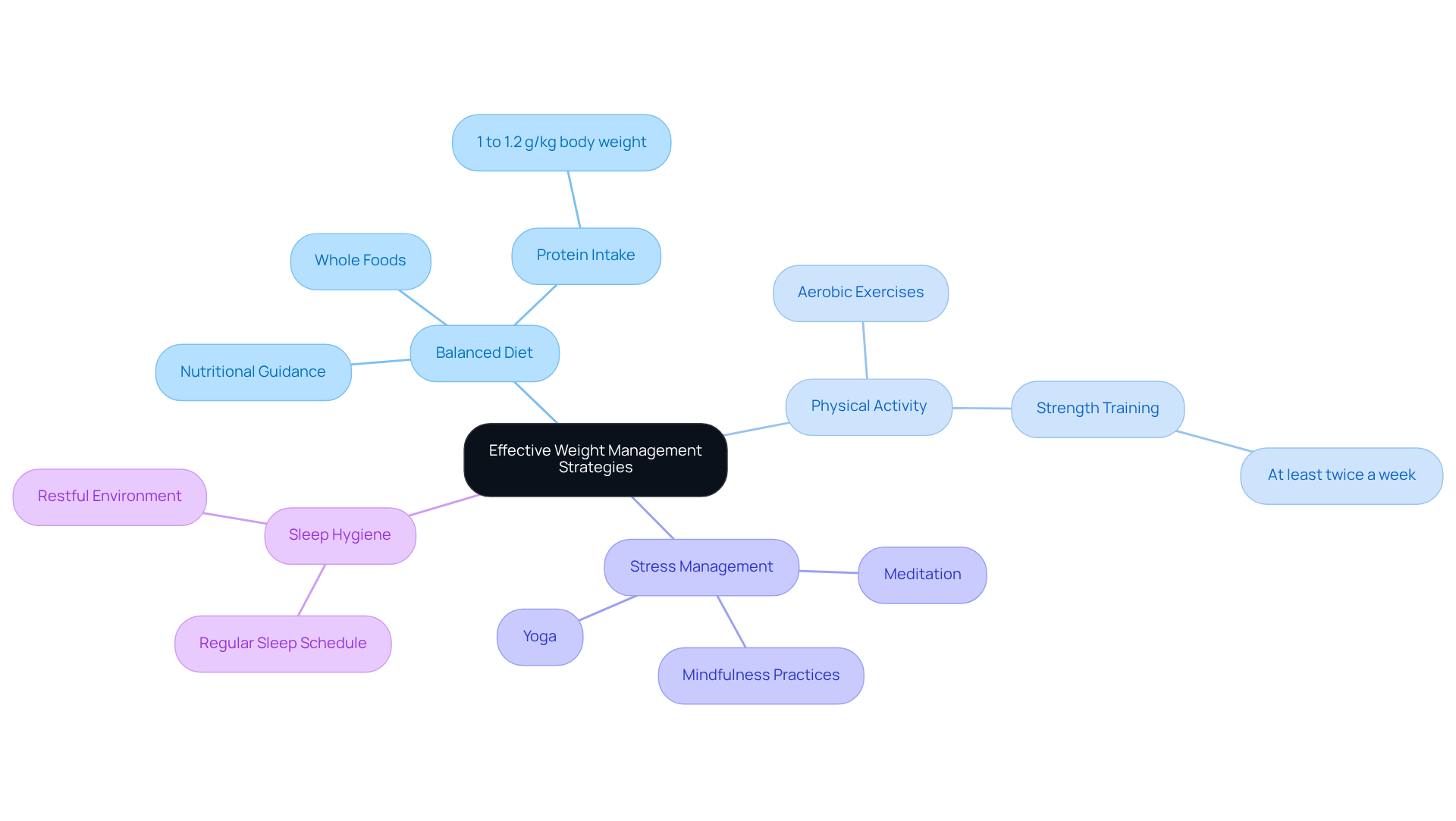 The central node represents the main topic, while the branches show different strategies. Each sub-branch provides specific actions or recommendations related to that strategy. Follow the branches to explore how each area contributes to effective weight management.