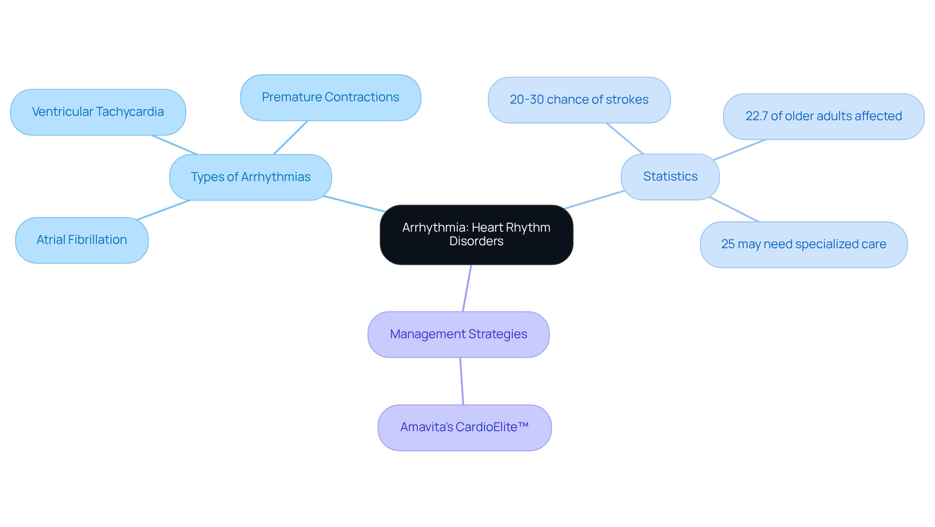 The central node represents arrhythmia, while the branches show different aspects like types, statistics, and management strategies. Each color-coded branch helps you easily identify and understand the relationships between these elements. The central node represents arrhythmia, while the branches show different aspects like types, statistics, and management strategies. Each color-coded branch helps you easily identify and understand the relationships between these elements.