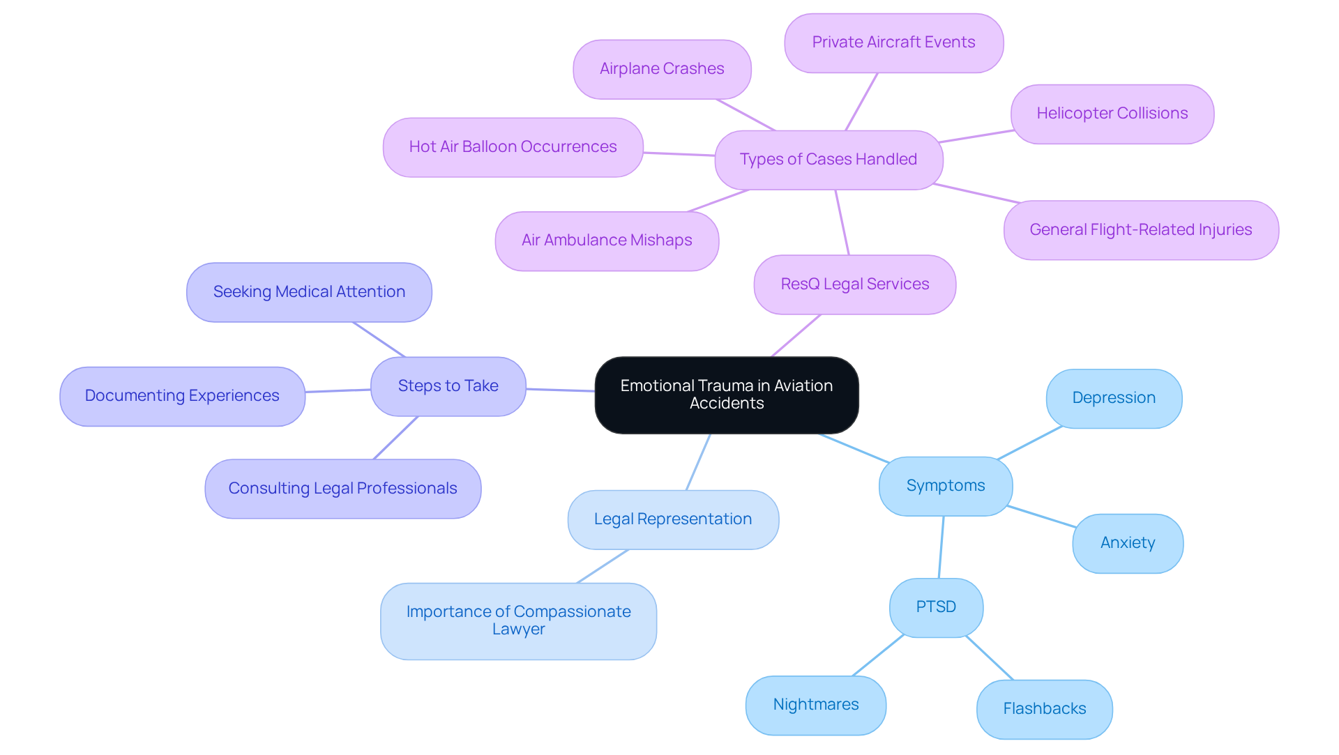 This mindmap helps you visualize the complex relationships between emotional trauma symptoms, the steps victims should take, and the legal support available. Each branch represents a key area of focus, guiding you through the emotional and legal landscape following an aviation incident.