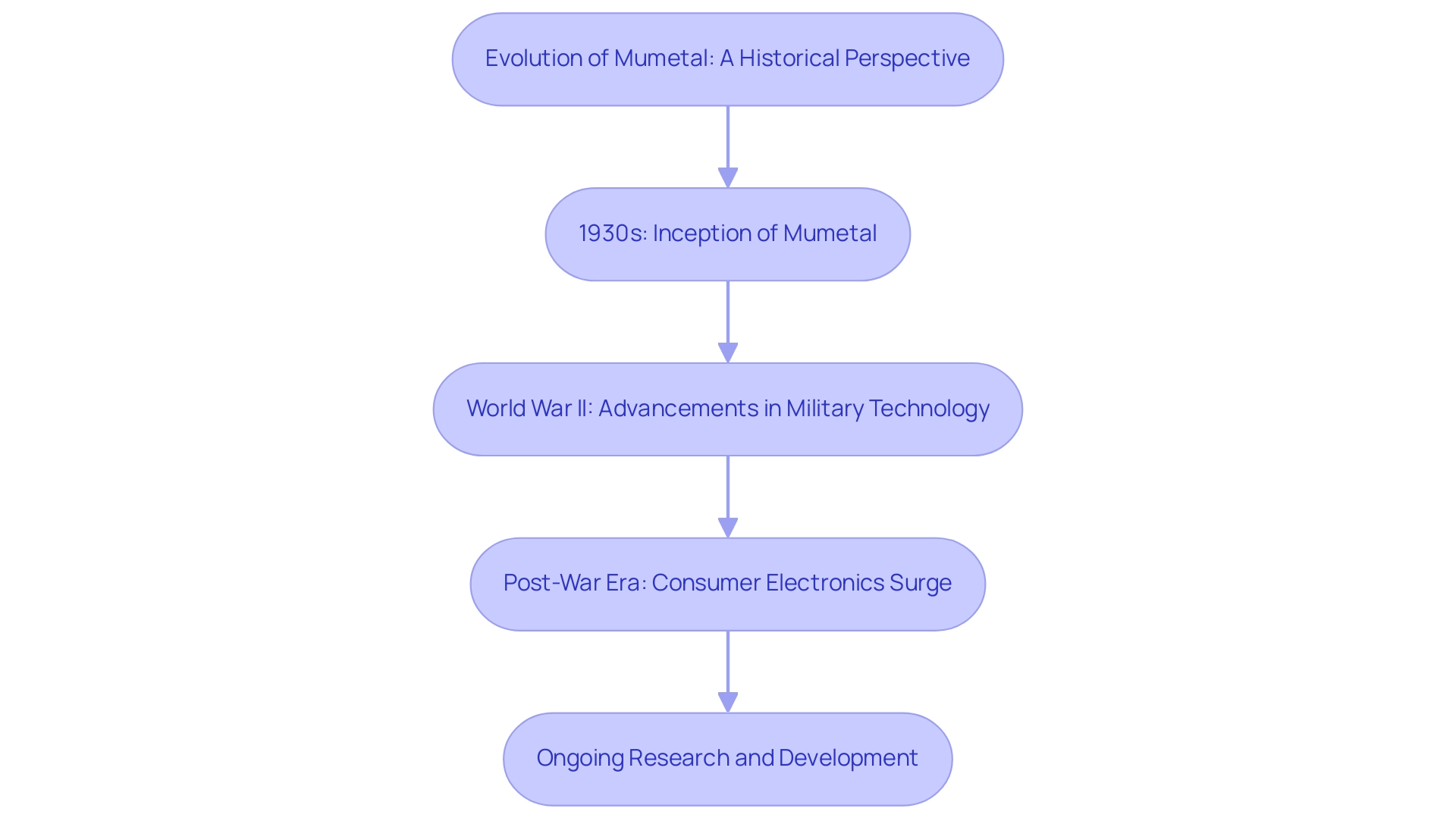 Each box represents a key milestone in the history of mumetal, with arrows indicating the chronological progression of advancements.