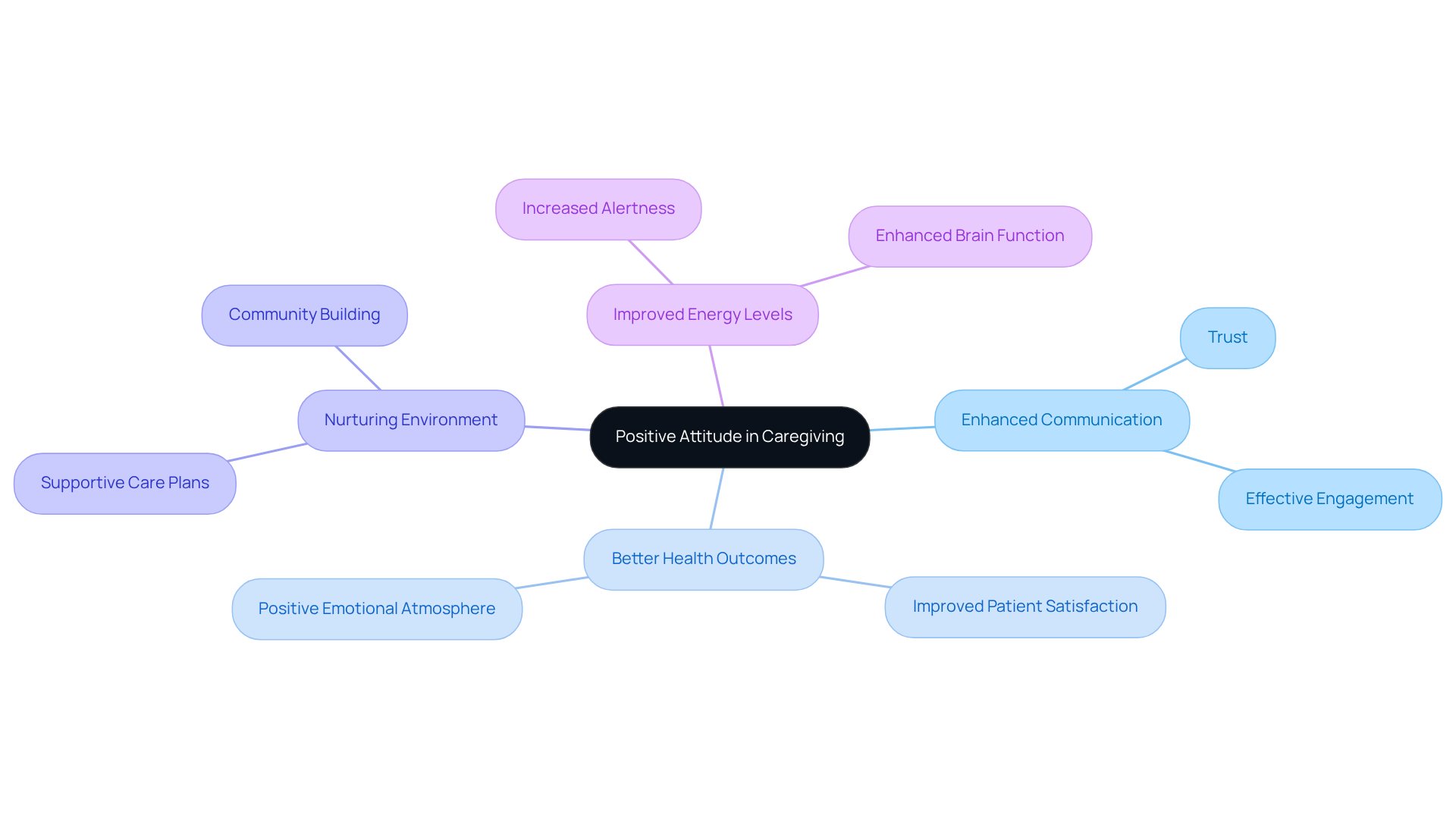 This mindmap starts with the core idea of positivity in caregiving at the center. Follow the branches to uncover how positivity can lead to better communication, health outcomes, a nurturing environment, and increased energy, all of which enhance the caregiving experience.