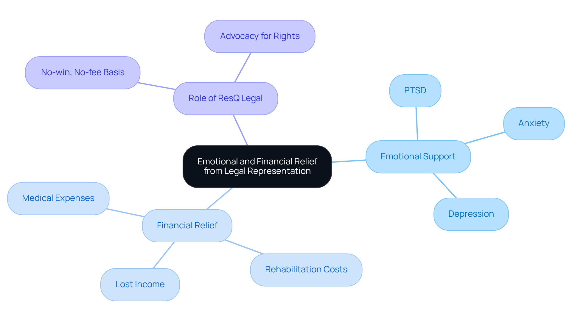 This mindmap shows how emotional and financial support are connected through expert legal representation. Each branch represents a key area of focus, helping you understand how these elements work together to aid victims in their recovery.