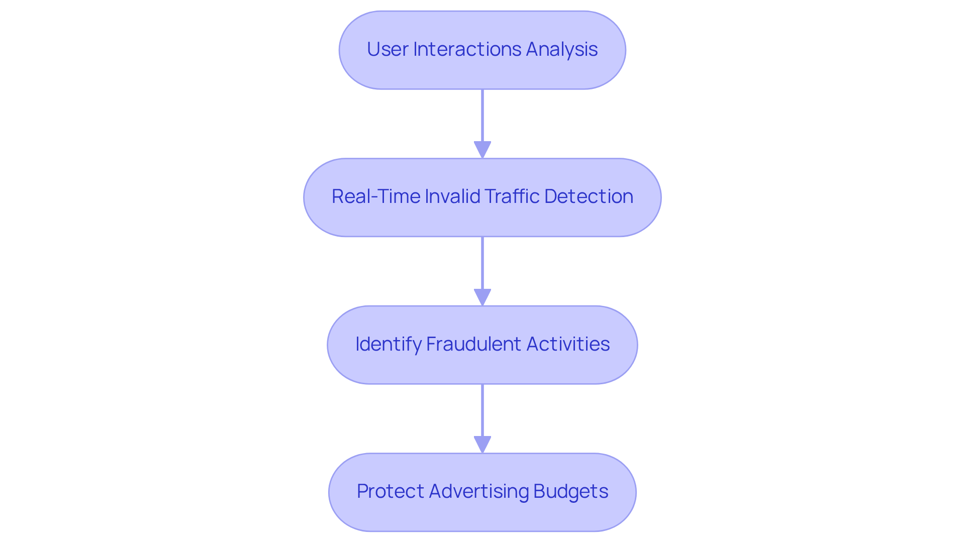 Each box represents a step in Sift's process to combat ad fraud. Follow the arrows to see how user interactions lead to the detection of fraudulent activities and the protection of advertising budgets.