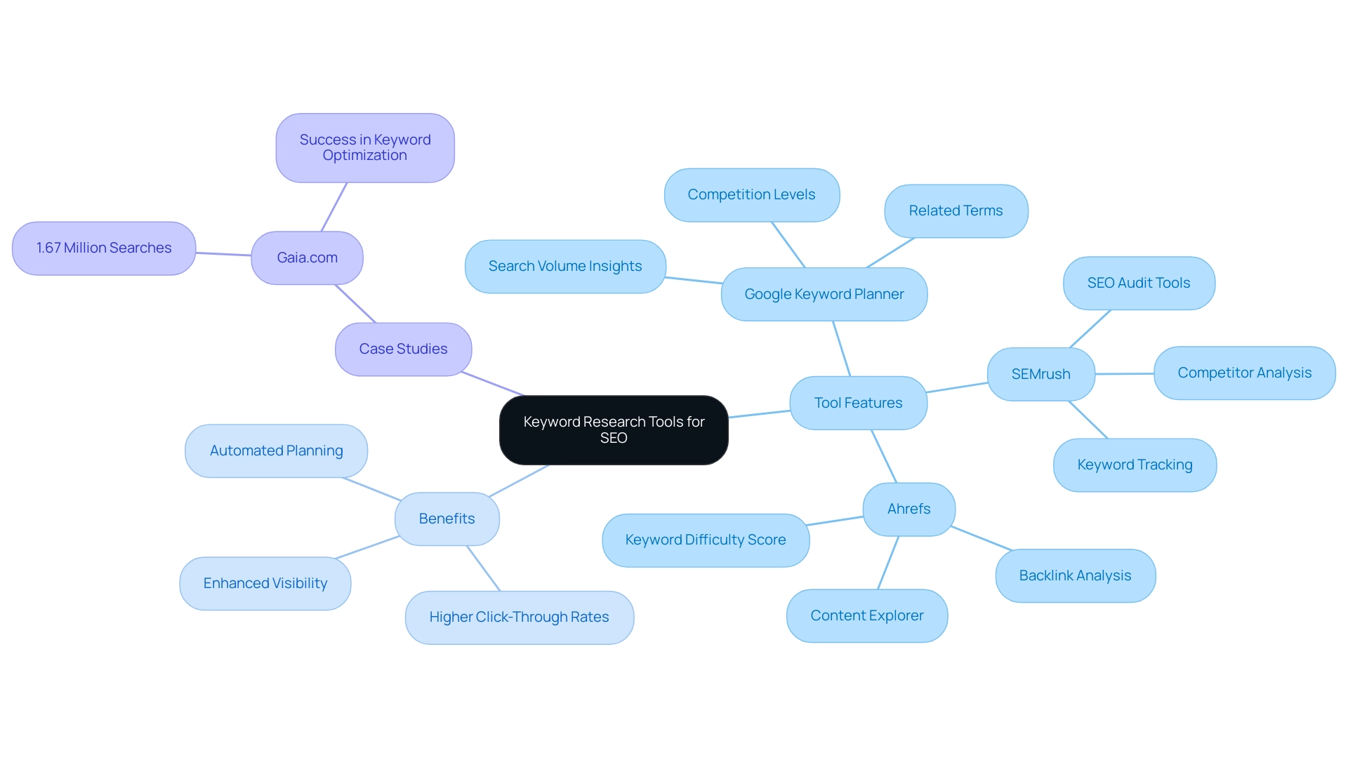 The central node represents the main theme of keyword research tools, with branches denoting features, benefits, and case studies, each color-coded for clarity.