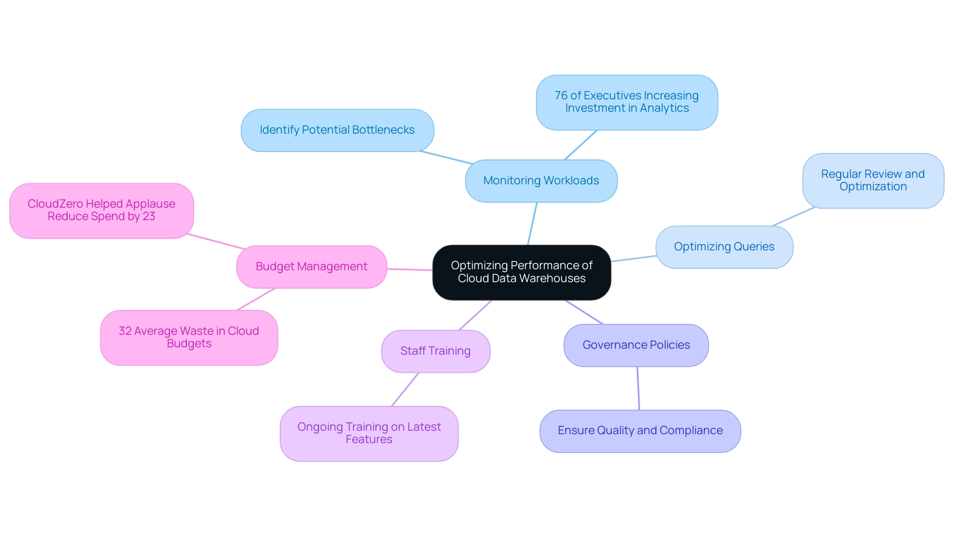 Branches represent key strategies for optimization. Statistics related to each strategy are connected to provide context and relevance.