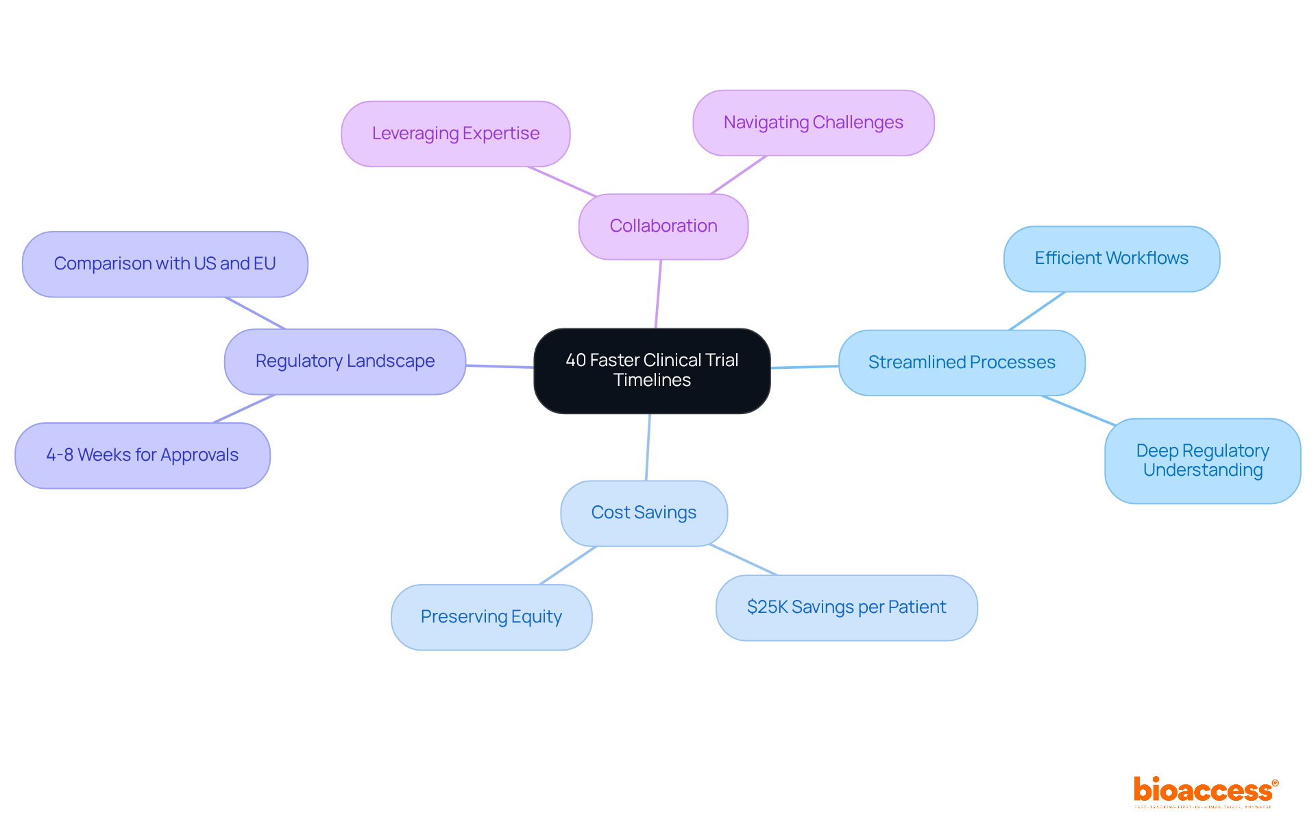 The central node represents the main theme of faster clinical trials, while the branches show how different factors contribute to this improvement. Each color-coded branch helps you see the connections and importance of each aspect.