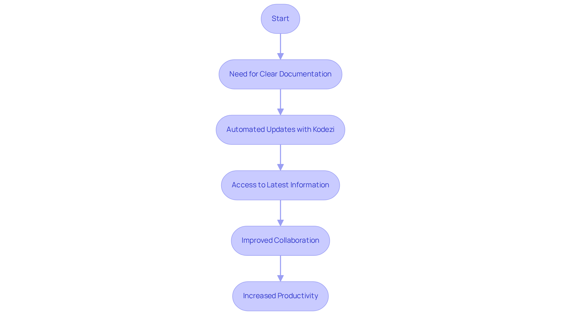 This flowchart outlines the steps for maintaining clear documentation using Kodezi. Start at the top and follow the arrows to see how automation leads to better collaboration and productivity.