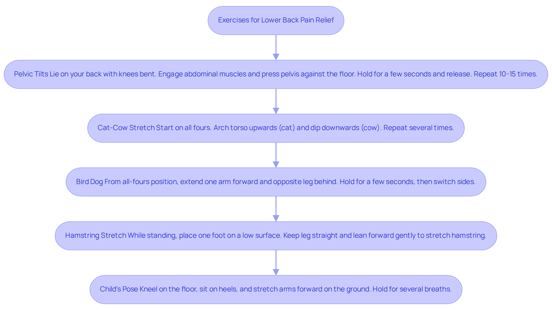 This flowchart guides you through a series of exercises designed to relieve lower back pain. Each box shows an exercise with simple steps to follow. Start at the top and work your way down, trying each exercise to help strengthen your back and improve flexibility. This flowchart guides you through a series of exercises designed to relieve lower back pain. Each box shows an exercise with simple steps to follow. Start at the top and work your way down, trying each exercise to help strengthen your back and improve flexibility.
