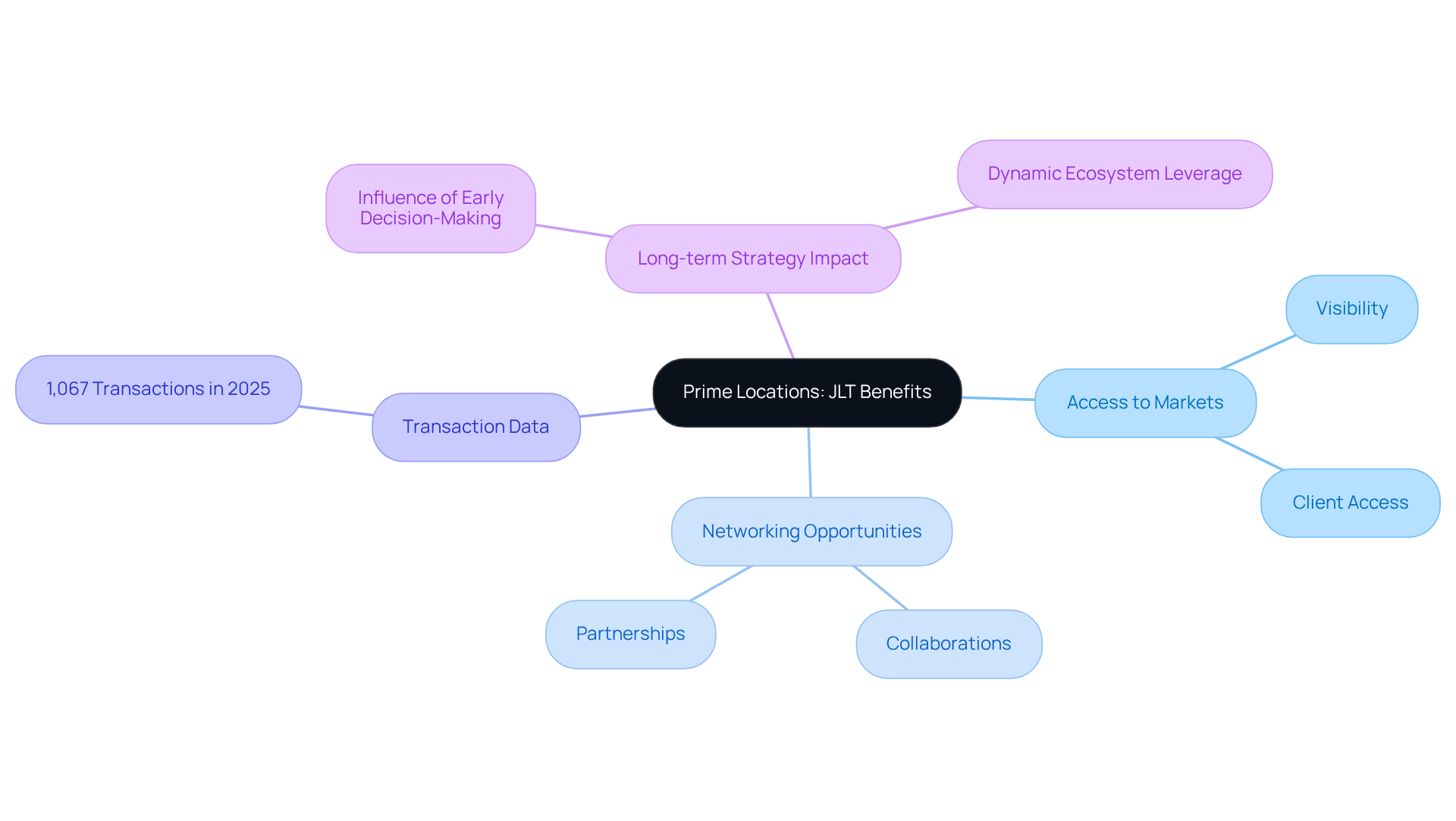 Start at the center with the main benefits of JLT, then explore each branch to see how it contributes to startup success, including market access, networking, and strategic importance.
