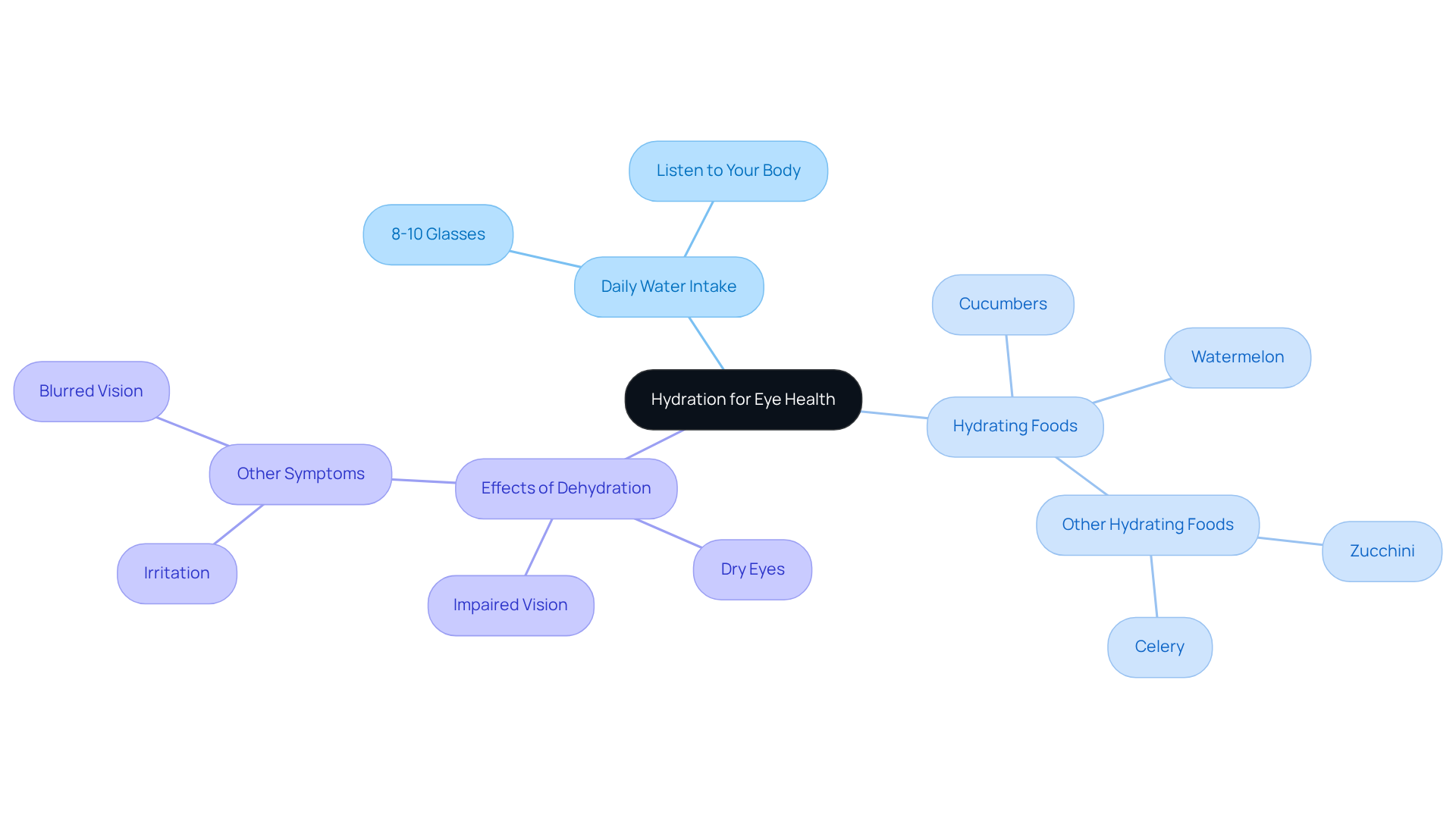 This mindmap shows how staying hydrated is crucial for your eye health. The central idea is hydration, and from there, you can see how it connects to daily water intake, the benefits of hydrating foods, and the negative effects of dehydration. Each branch represents a key aspect of hydration and eye health.