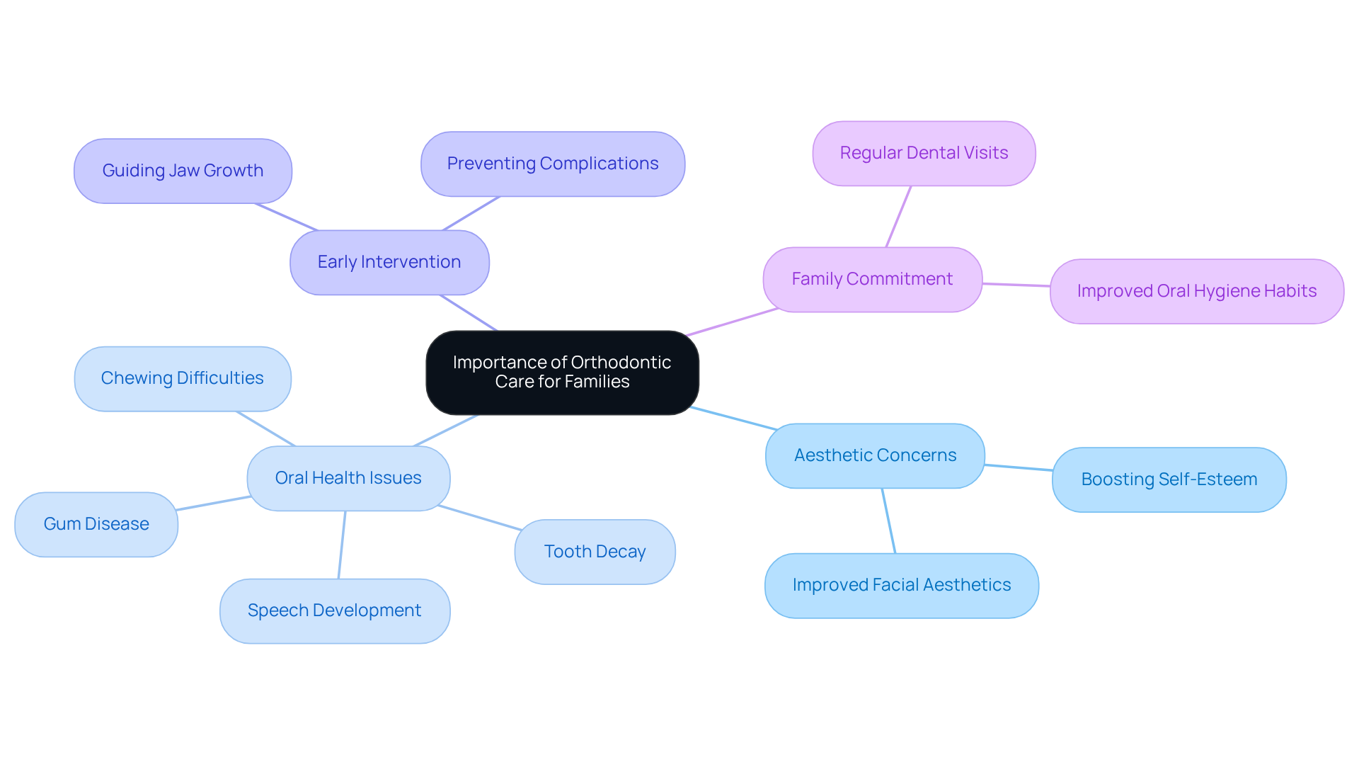 The central node represents the overall importance of orthodontic care, while the branches show different aspects that contribute to this importance. Each sub-point provides more detail on how orthodontics can benefit families.