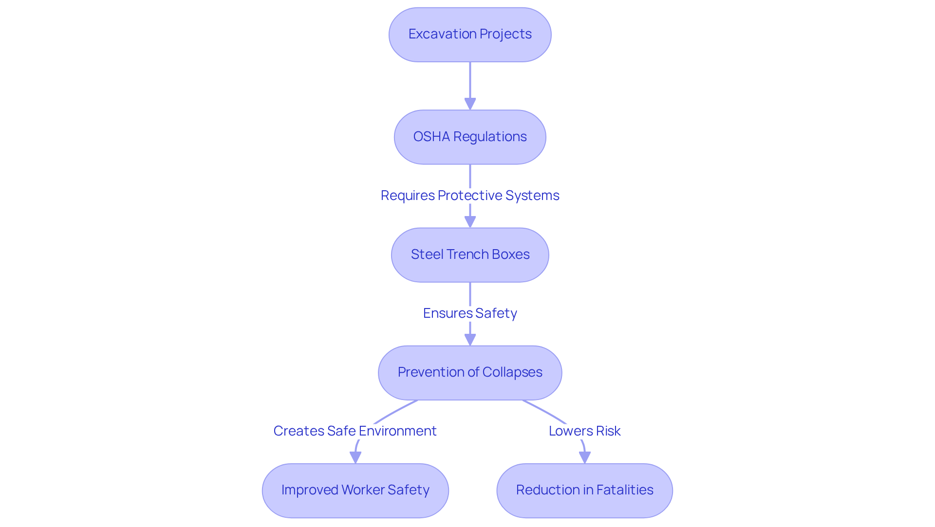 This flowchart illustrates how steel trench boxes are integrated into excavation projects to enhance safety. Each step shows the progression from regulations to the implementation of safety measures and the positive outcomes for workers.