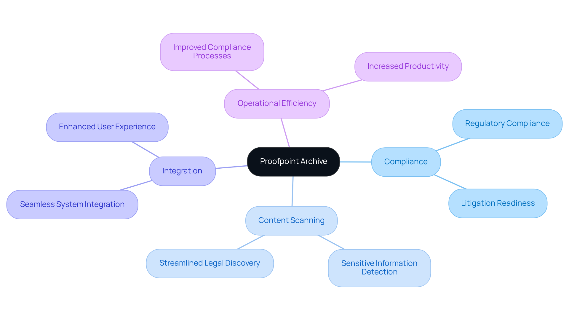 Start at the center with Proofpoint Archive, then explore the branches to see how it supports compliance and efficiency in email archiving. Each branch represents a key feature or benefit, making it easy to understand the platform's value. Start at the center with Proofpoint Archive, then explore the branches to see how it supports compliance and efficiency in email archiving. Each branch represents a key feature or benefit, making it easy to understand the platform's value.