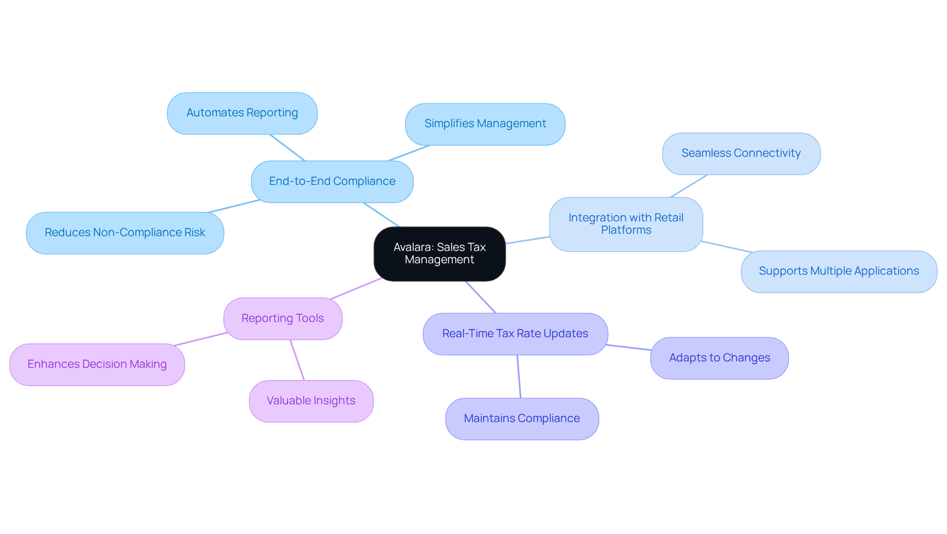 The central node represents Avalara's main offering, while the branches illustrate the key features and their benefits, helping you understand how they work together to support online retailers.