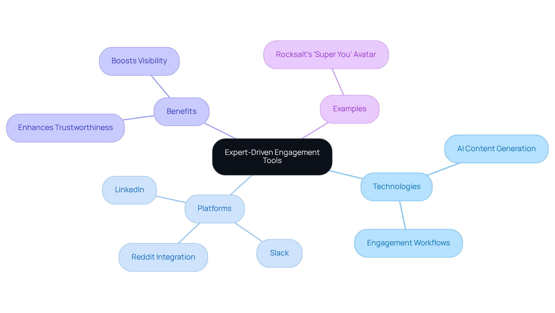 The center represents the main topic, and the branches show different aspects of expert-driven engagement tools. Each branch highlights important elements that contribute to understanding how these tools work and their significance in B2B marketing.