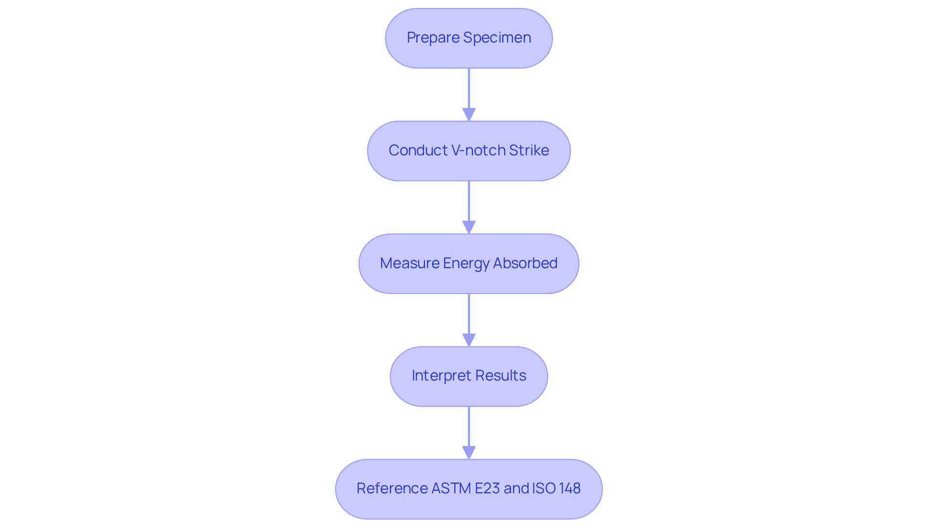 Follow the arrows to understand the steps of Charpy impact testing — from preparing the specimen to interpreting the results, ensuring safety and compliance in engineering applications.