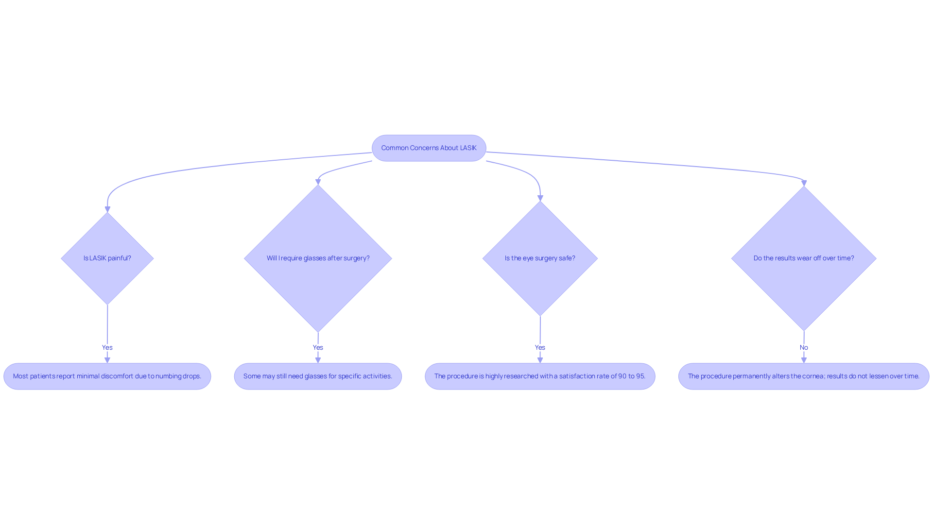 This flowchart helps you navigate common questions about LASIK surgery. Each branch leads to a specific concern, and the boxes provide clear answers to help you feel more informed and confident about the procedure. This flowchart helps you navigate common questions about LASIK surgery. Each branch leads to a specific concern, and the boxes provide clear answers to help you feel more informed and confident about the procedure.