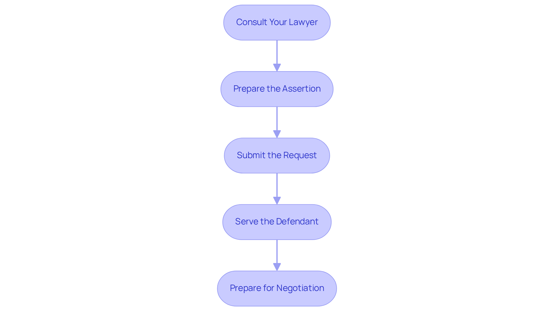 Each box represents a step in the process of filing your claim. Follow the arrows to see how each step leads to the next, guiding you through the journey of seeking justice.