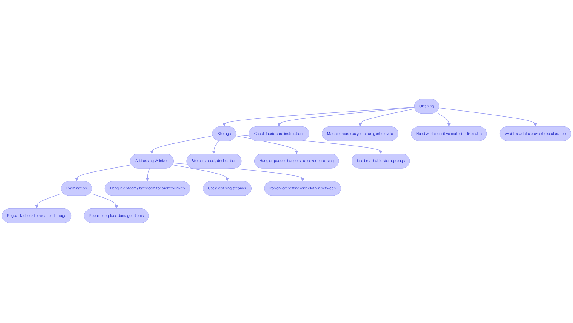Each box represents a key maintenance tip. Follow the arrows to see the order of tasks and read the sub-points for detailed actions to keep your sashes looking great. Each box represents a key maintenance tip. Follow the arrows to see the order of tasks and read the sub-points for detailed actions to keep your sashes looking great.