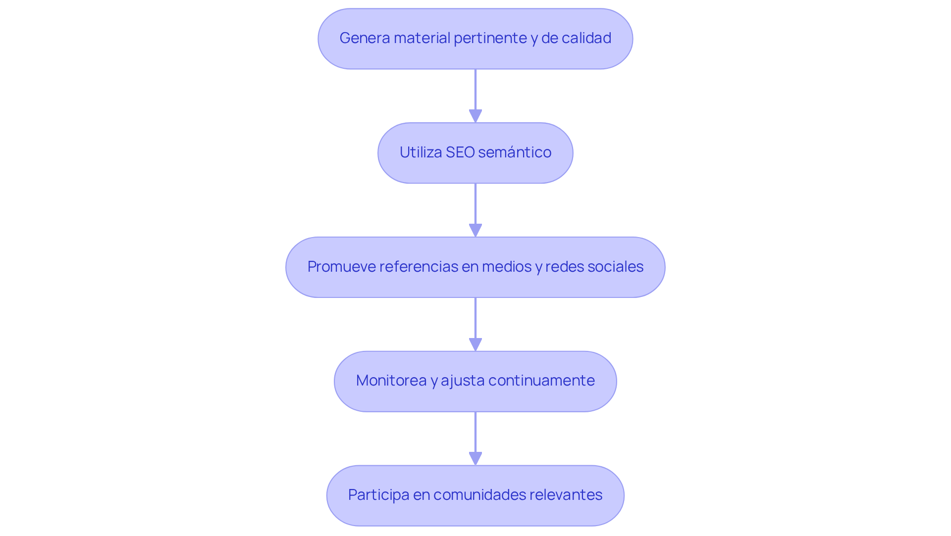 Cada caja representa una estrategia que puedes seguir para mejorar la visibilidad de tu empresa. Sigue las flechas para ver cómo puedes implementar cada paso en tu proceso.