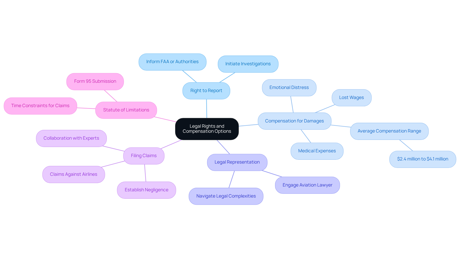 The central node represents the overall topic, while the branches show different rights and options you have. Each branch contains specific actions or information related to that right, helping you see what steps you can take.