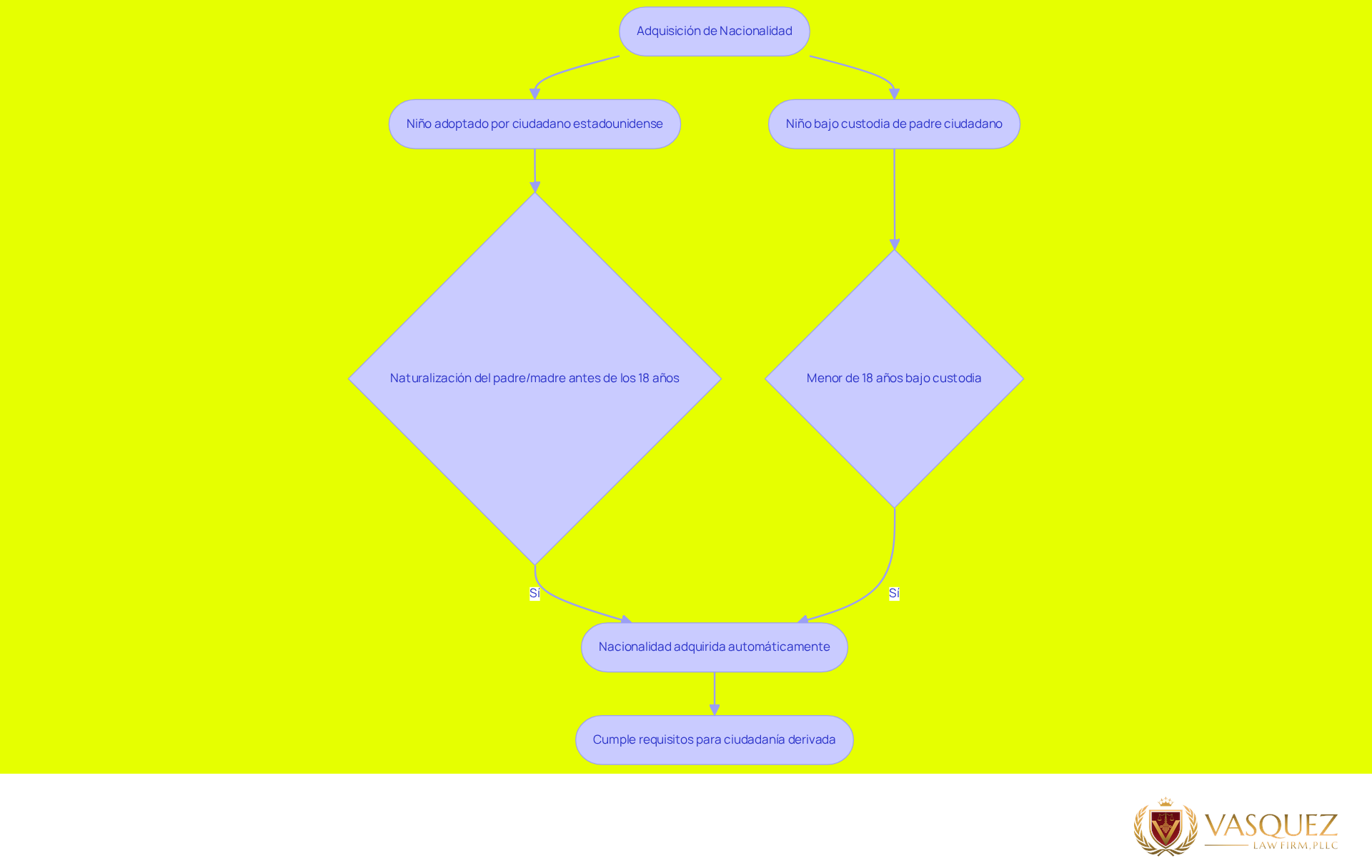 Este diagrama muestra cómo los niños pueden adquirir la nacionalidad estadounidense a través de sus padres. Sigue las flechas para entender los requisitos y pasos necesarios en cada caso.