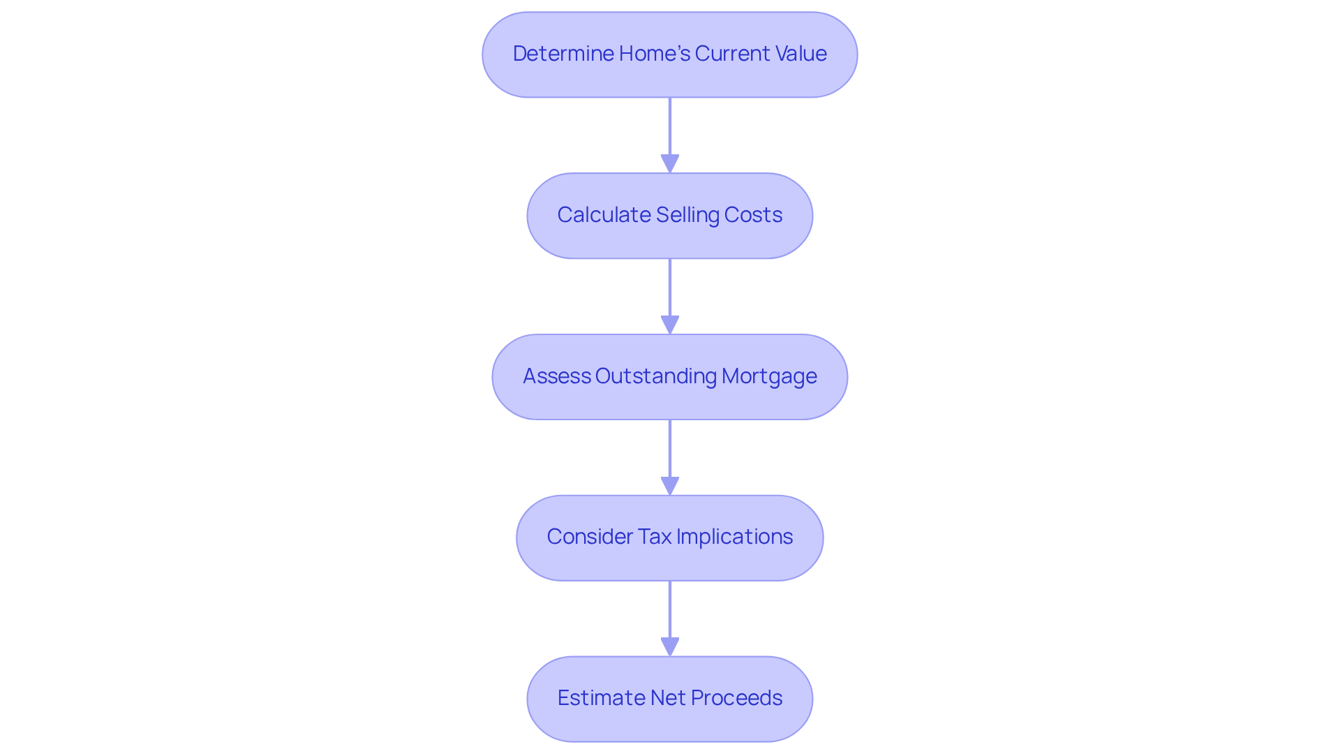 Each box represents a step in the process of selling your home. Follow the arrows to see how each step leads to the next, helping you understand what to consider for a successful sale.