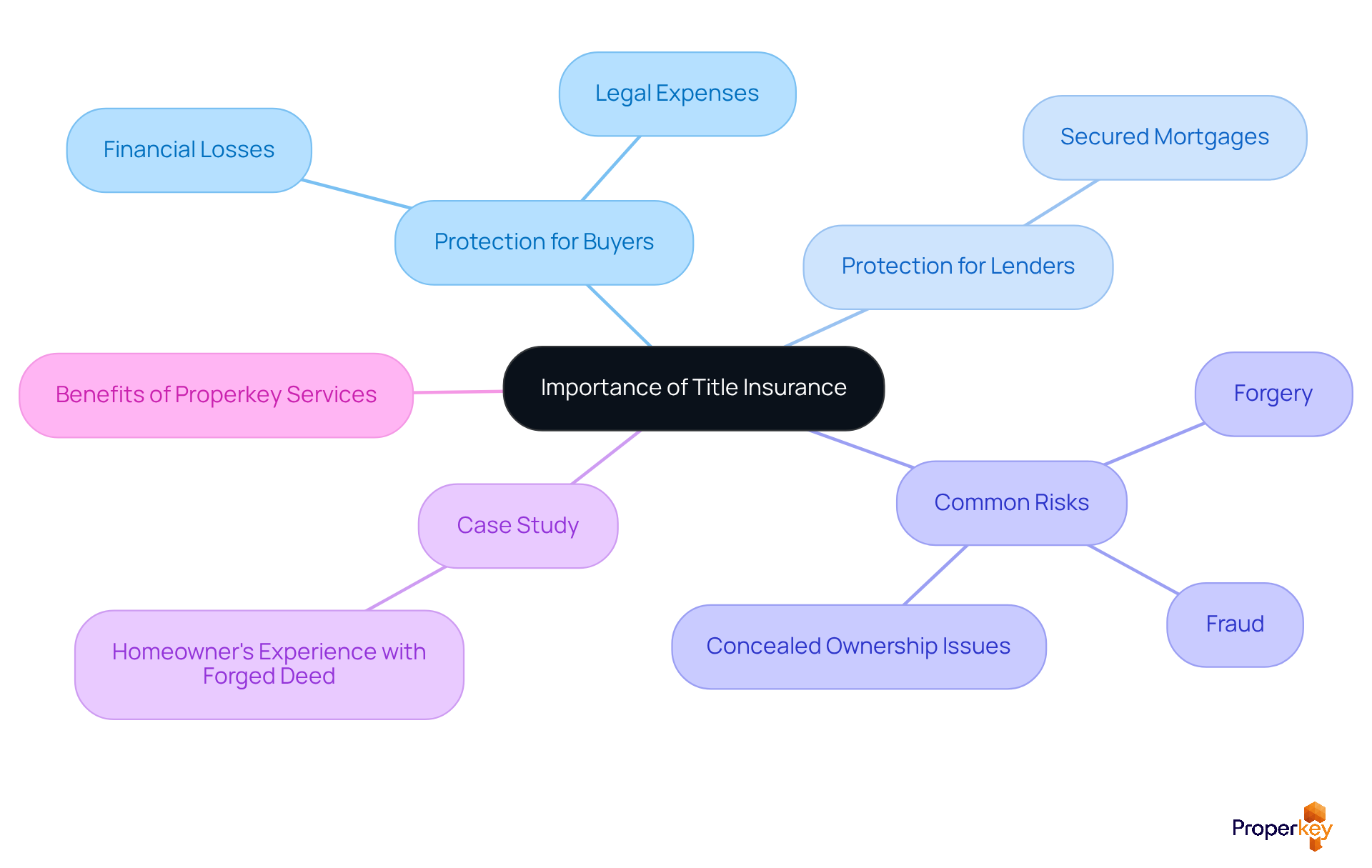 This mindmap illustrates the key aspects of title insurance. Start at the center with the main topic, then follow the branches to explore how title insurance protects buyers and lenders, the risks involved, a real-life case study, and the benefits of using Properkey's services. This mindmap illustrates the key aspects of title insurance. Start at the center with the main topic, then follow the branches to explore how title insurance protects buyers and lenders, the risks involved, a real-life case study, and the benefits of using Properkey's services.