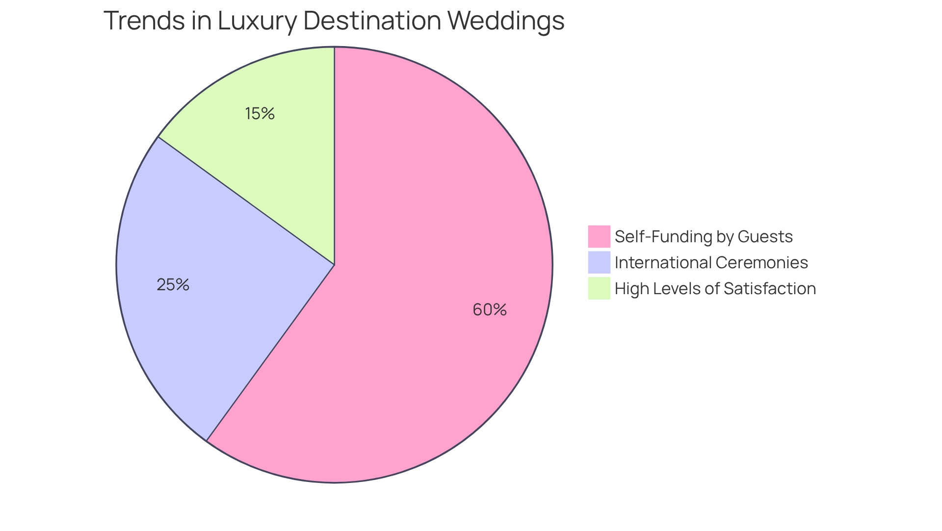 Each segment represents a trend: international ceremonies (25%), self-funding by guests (60%), and satisfaction levels.