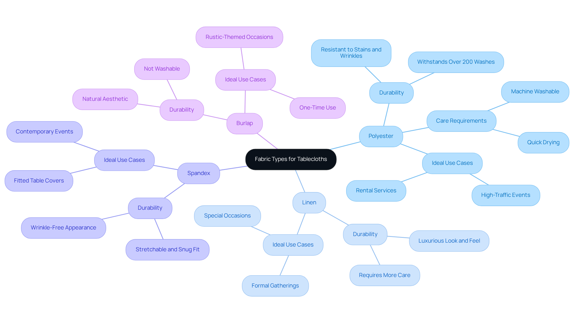 The center shows the main topic of fabric types, and each branch represents a different material. Follow the branches to learn about the unique features and best uses for each fabric. The center shows the main topic of fabric types, and each branch represents a different material. Follow the branches to learn about the unique features and best uses for each fabric.