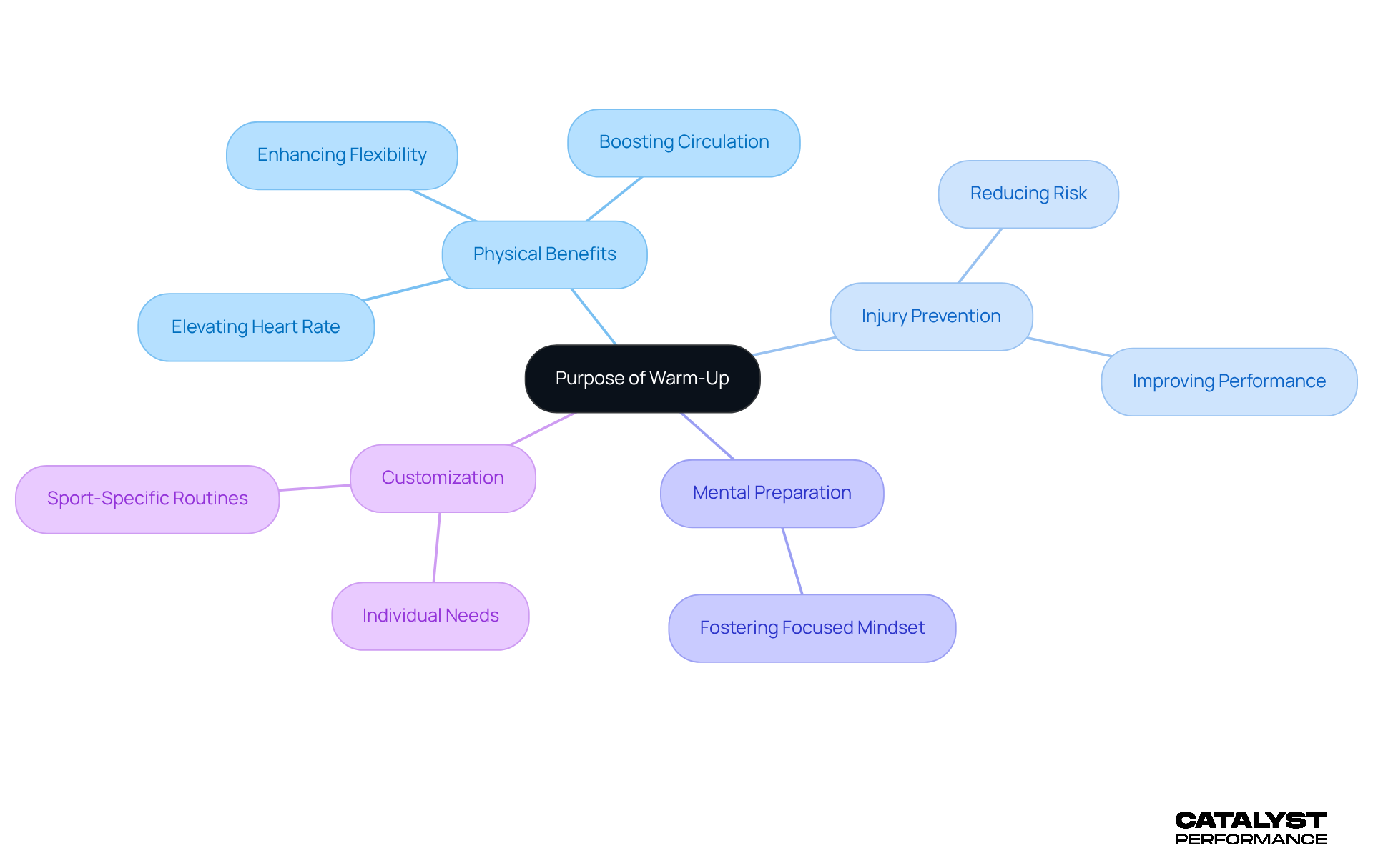 The central node represents the overall purpose of warm-ups, while the branches show different benefits and considerations. Each color-coded branch helps you see how these elements connect to the main idea. The central node represents the overall purpose of warm-ups, while the branches show different benefits and considerations. Each color-coded branch helps you see how these elements connect to the main idea.