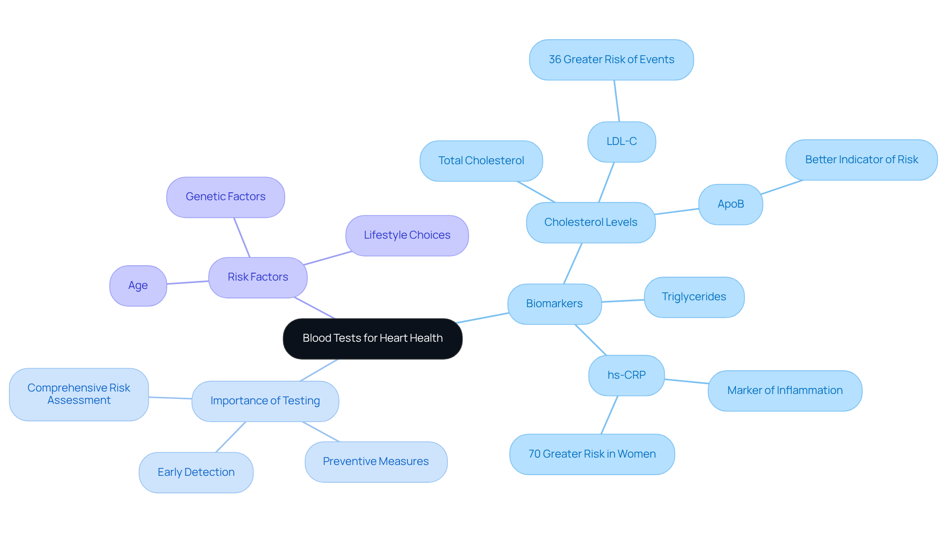 The central node represents the main topic, while the branches show different aspects of blood tests and their importance in identifying heart health risks. Each color-coded branch helps you navigate through the information easily.