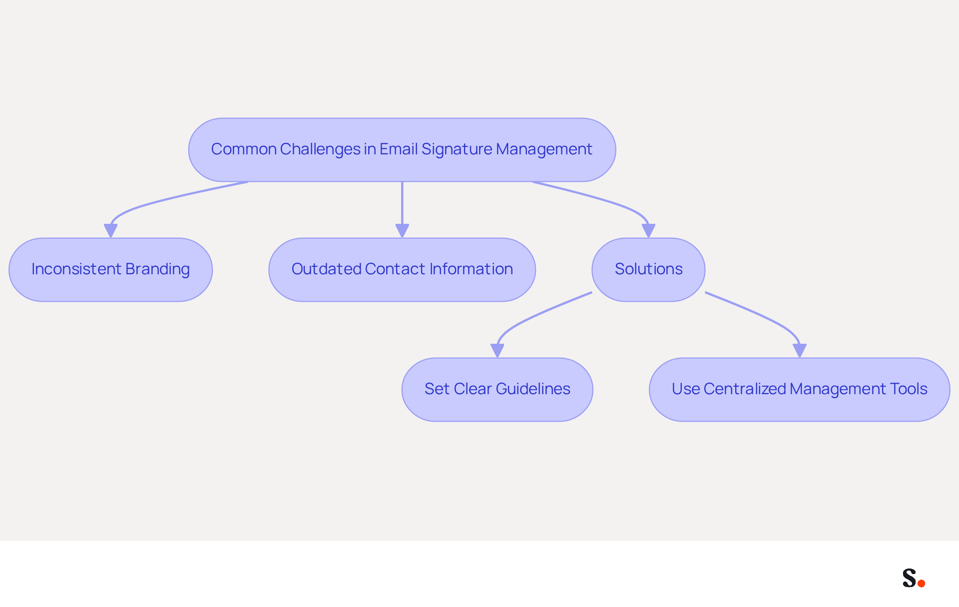 This flowchart shows the common challenges organizations face with email signatures and the steps they can take to resolve them. Follow the arrows to see how each challenge leads to specific solutions that can improve brand consistency.