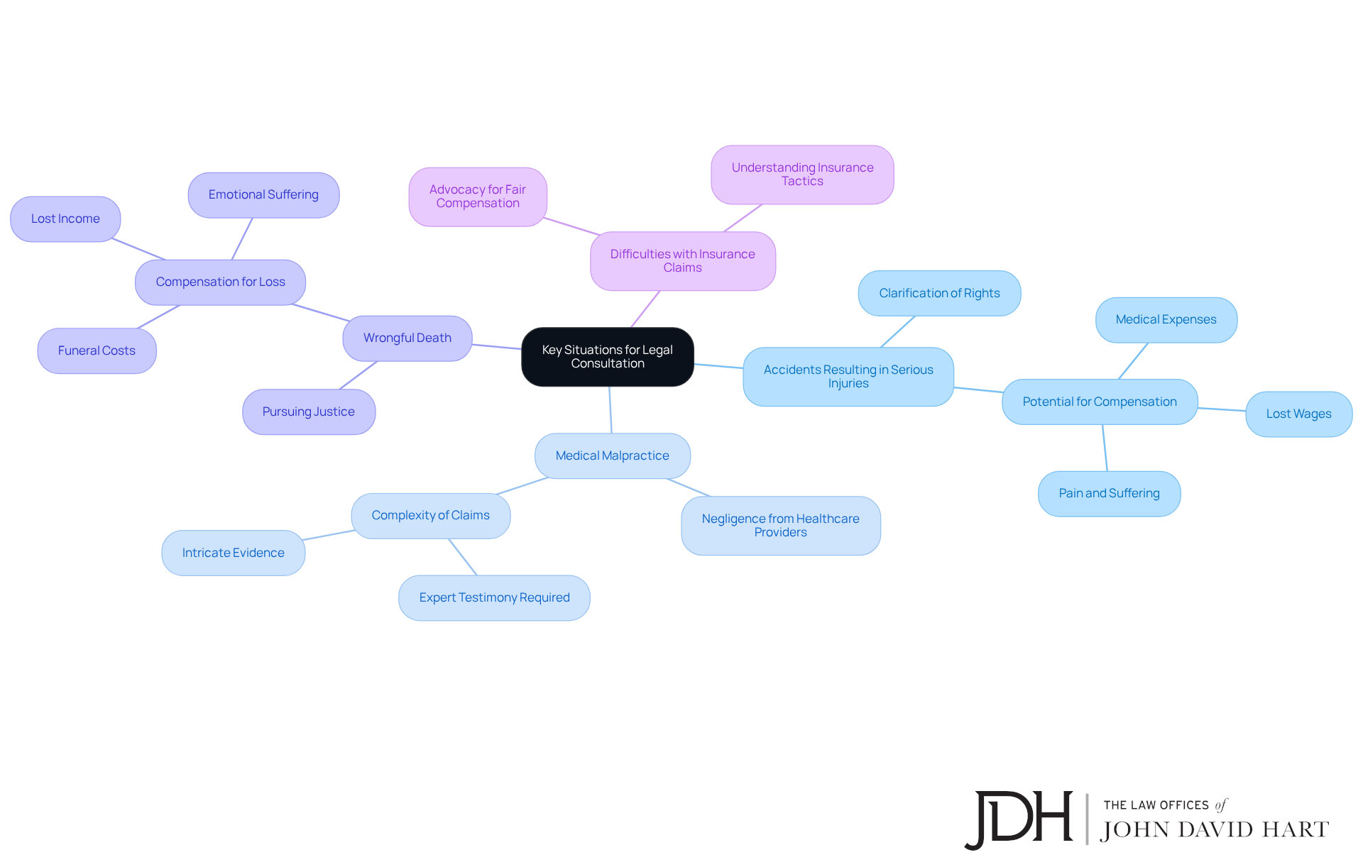 In this mindmap, the center represents the main topic. Each branch represents a key situation where legal advice is important, with further details on what to consider under each situation. This structure helps you quickly identify when you might need to reach out to a lawyer.