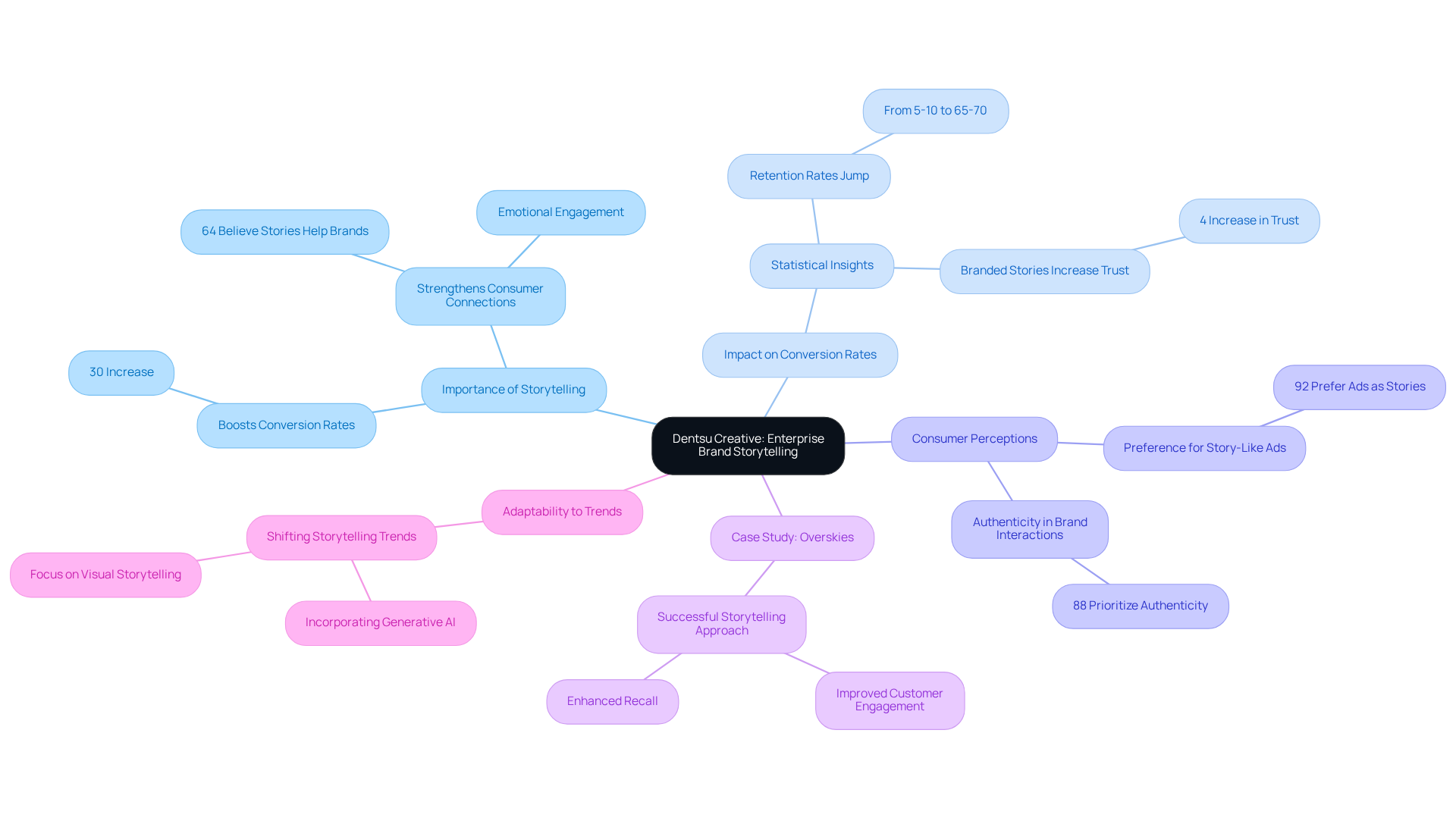 This mindmap illustrates how Dentsu Creative approaches storytelling in branding. Start at the center with the main idea, then explore the branches to see how storytelling impacts conversion rates, consumer connections, and specific case studies. Each branch represents a key theme, helping you understand the interconnectedness of these concepts. This mindmap illustrates how Dentsu Creative approaches storytelling in branding. Start at the center with the main idea, then explore the branches to see how storytelling impacts conversion rates, consumer connections, and specific case studies. Each branch represents a key theme, helping you understand the interconnectedness of these concepts.