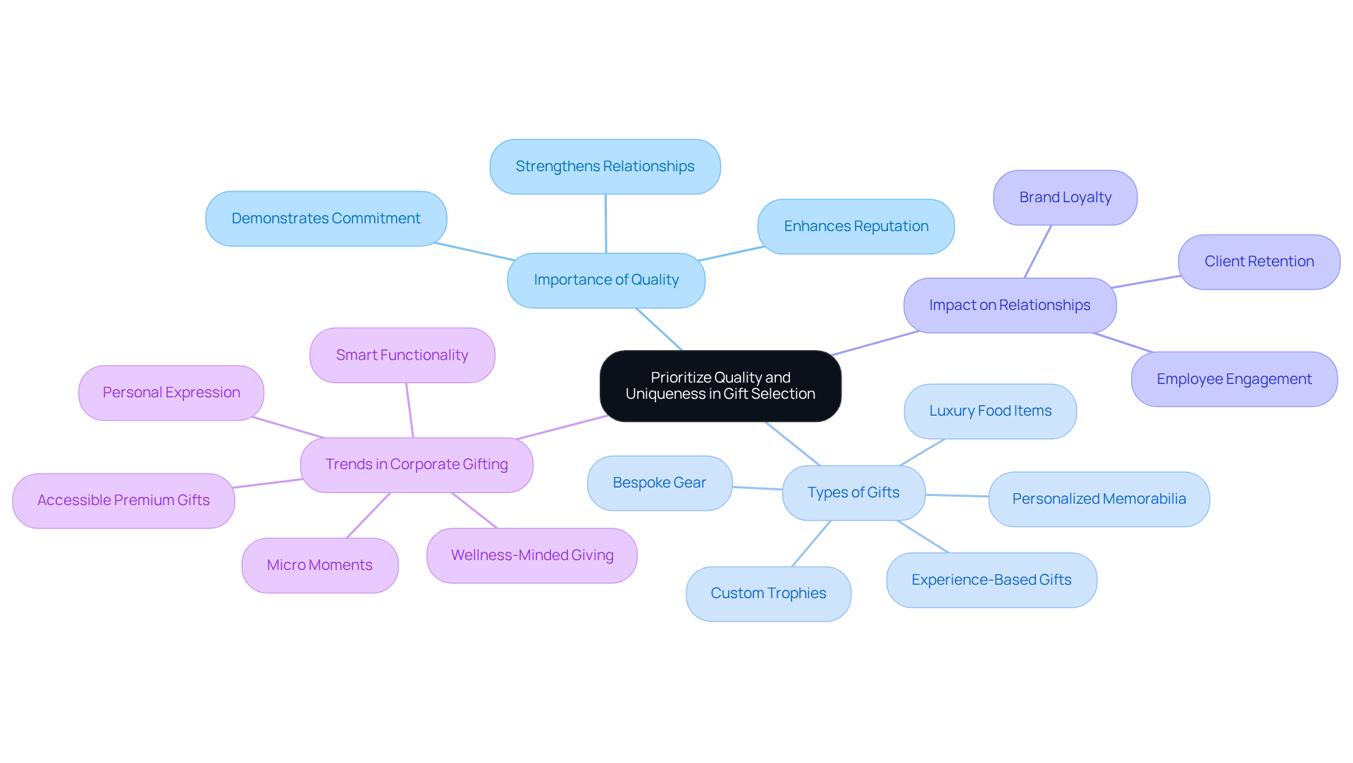 Start at the center with the main idea of prioritizing quality in gifts. Follow the branches to explore why quality matters, what types of gifts to consider, how they impact relationships, and current trends in gifting. Each branch represents a key aspect of the overall strategy.