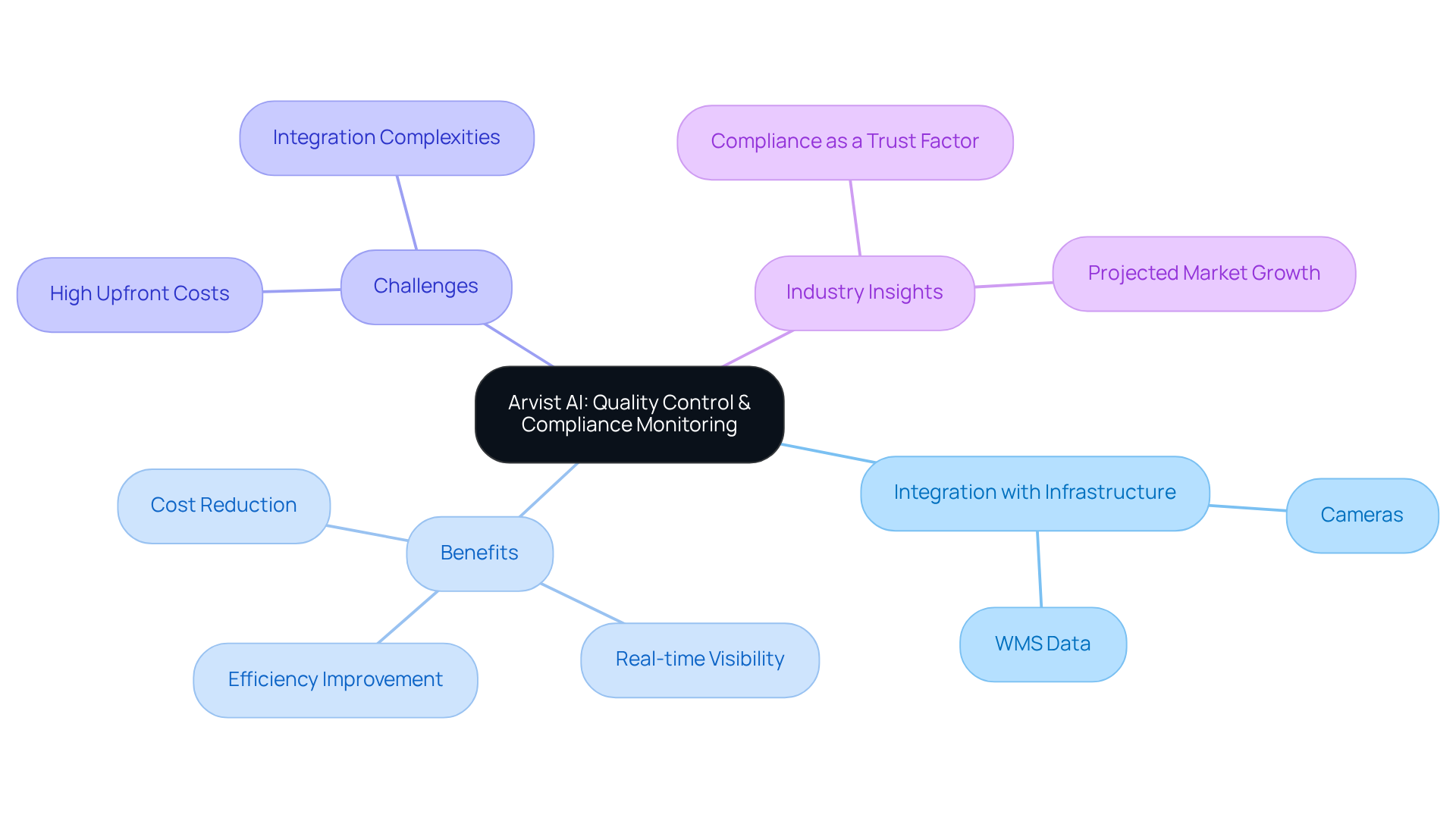 The central node represents Arvist AI's role, while the branches show how it integrates with existing systems, the benefits it provides, the challenges faced, and insights from industry leaders. Follow the branches to explore each aspect in detail.