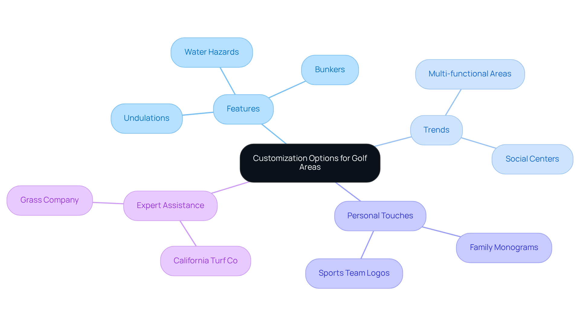 This mindmap starts with the main idea of customizing golf areas and branches out into various related topics. Each branch represents a different aspect of customization, helping you see how features, trends, personal touches, and expert help all connect to create a unique golfing experience. This mindmap starts with the main idea of customizing golf areas and branches out into various related topics. Each branch represents a different aspect of customization, helping you see how features, trends, personal touches, and expert help all connect to create a unique golfing experience.
