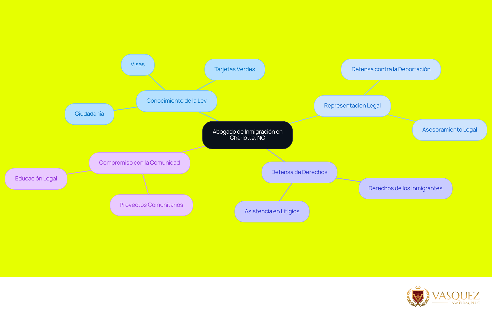 El nodo central representa el tema principal, mientras que las ramas muestran las diferentes funciones y responsabilidades de los abogados de inmigración. Las sub-ramas ofrecen detalles adicionales sobre cada función, ayudando a entender cómo estos profesionales apoyan a los inmigrantes. El nodo central representa el tema principal, mientras que las ramas muestran las diferentes funciones y responsabilidades de los abogados de inmigración. Las sub-ramas ofrecen detalles adicionales sobre cada función, ayudando a entender cómo estos profesionales apoyan a los inmigrantes.