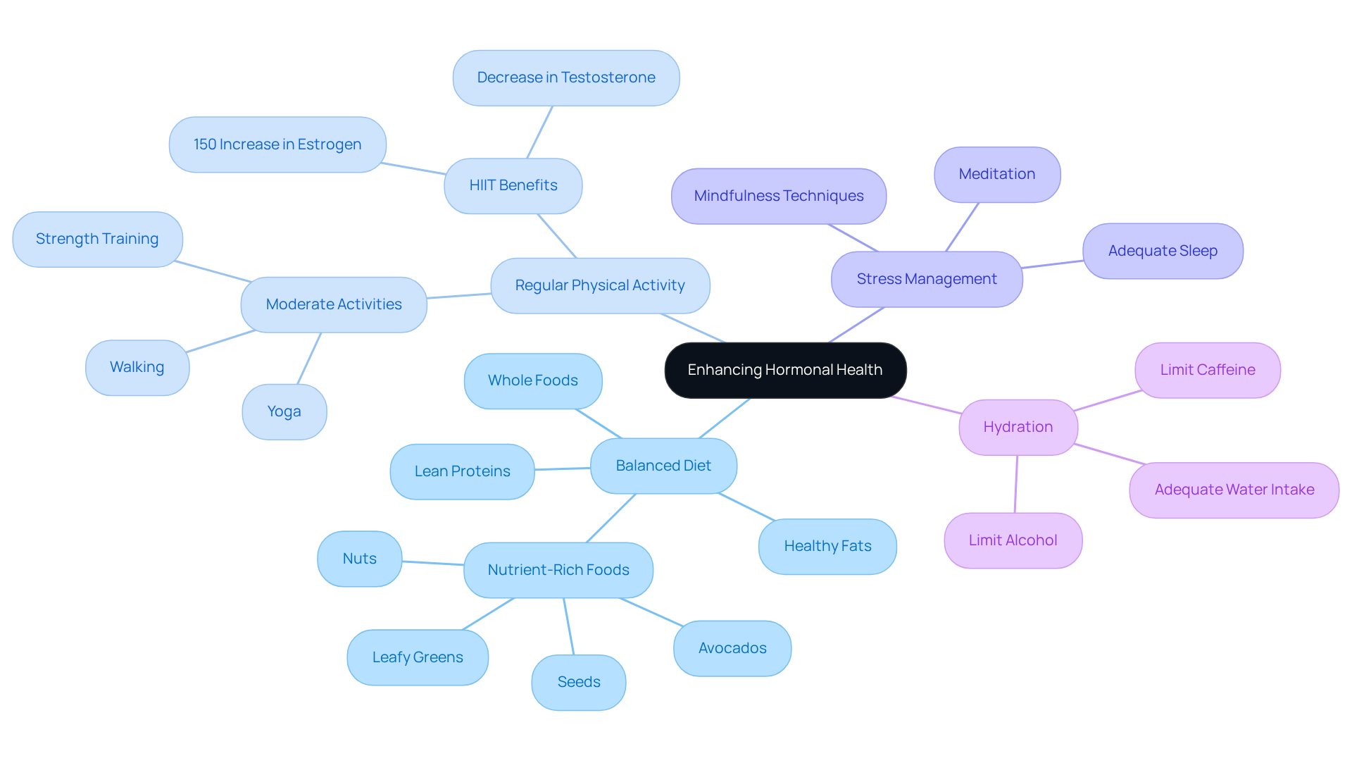 This mindmap starts with the central idea of enhancing hormonal health. Each branch represents a key strategy, and the sub-branches provide specific actions you can take. Follow the branches to see how each strategy contributes to your overall well-being. This mindmap starts with the central idea of enhancing hormonal health. Each branch represents a key strategy, and the sub-branches provide specific actions you can take. Follow the branches to see how each strategy contributes to your overall well-being.
